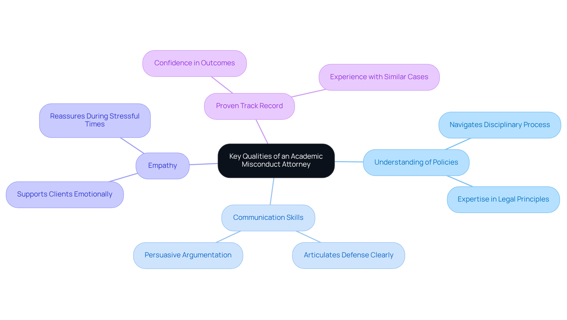 The center represents the main focus on qualities to look for in an attorney. Each branch highlights a specific quality, and the sub-branches explain why these qualities matter in the context of academic misconduct cases.