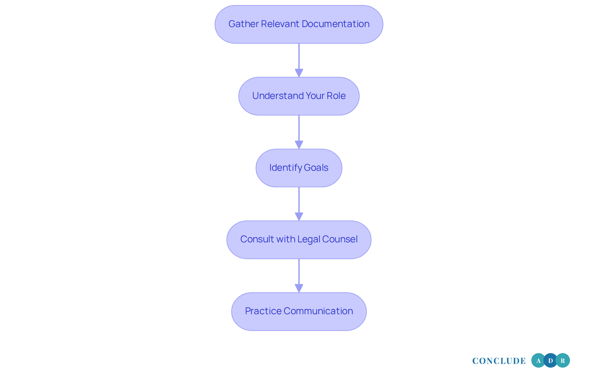 Each box represents a crucial step in your mediation preparation journey. Follow the arrows to see how each step leads to the next, helping you get ready for a successful mediation experience. Each box represents a crucial step in your mediation preparation journey. Follow the arrows to see how each step leads to the next, helping you get ready for a successful mediation experience.