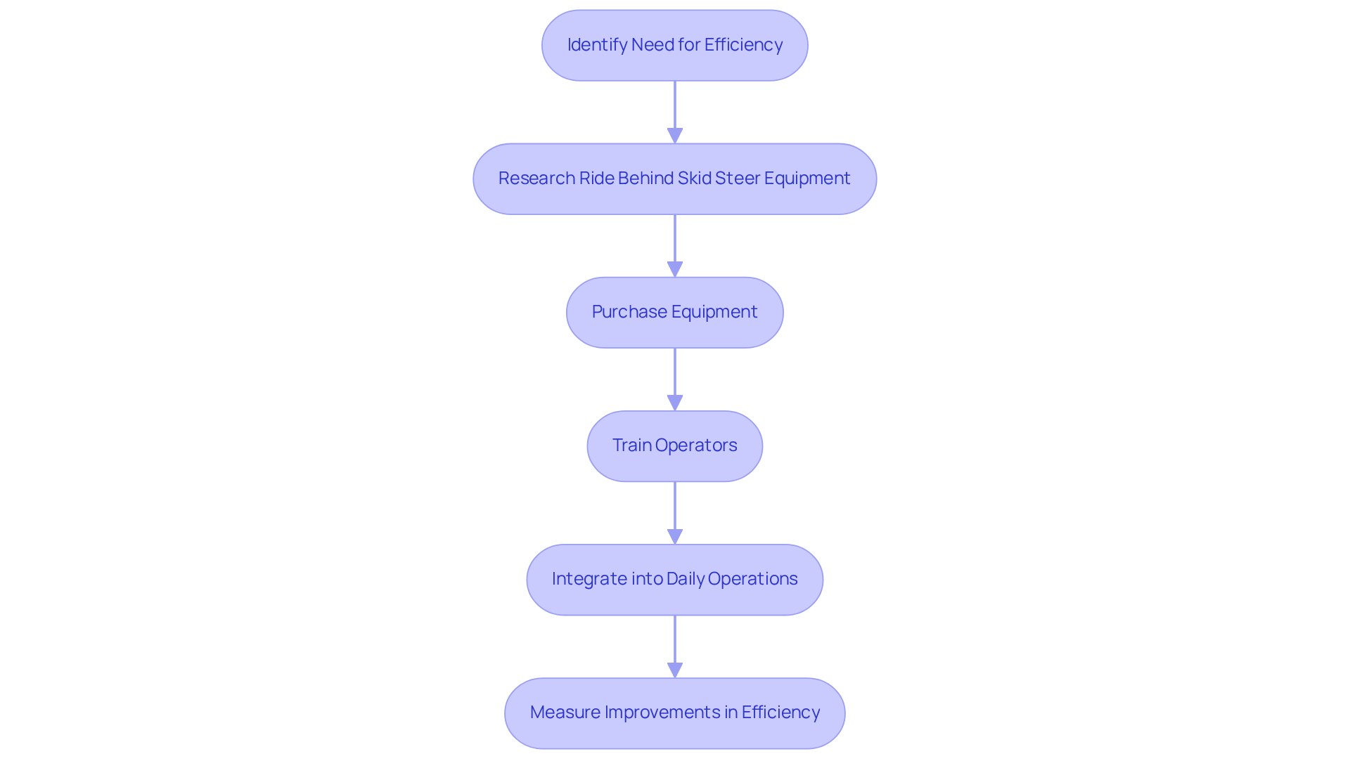 This flowchart shows the steps to improve efficiency in construction projects by integrating ride behind skid steer equipment. Follow the arrows to see how each step leads to the next, ultimately resulting in measurable improvements in project completion times. This flowchart shows the steps to improve efficiency in construction projects by integrating ride behind skid steer equipment. Follow the arrows to see how each step leads to the next, ultimately resulting in measurable improvements in project completion times.