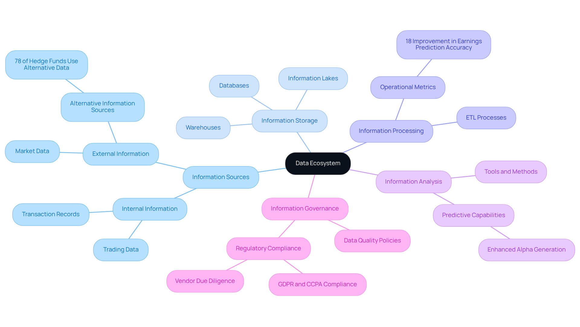 This mindmap starts with the main idea of the data ecosystem at the center. Each branch represents a key component, and the sub-branches provide additional details or statistics. Follow the branches to understand how each part contributes to the overall ecosystem.