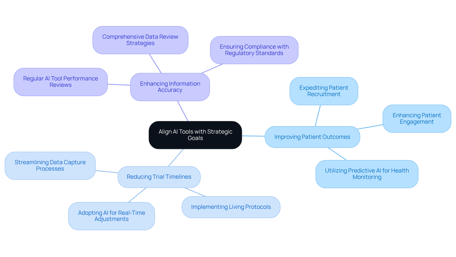 The center represents the main focus of aligning AI tools with strategic goals. Each branch shows a specific objective, and the sub-branches provide examples or actions related to those objectives. This layout helps you see how everything connects and supports the overall strategy. The center represents the main focus of aligning AI tools with strategic goals. Each branch shows a specific objective, and the sub-branches provide examples or actions related to those objectives. This layout helps you see how everything connects and supports the overall strategy.