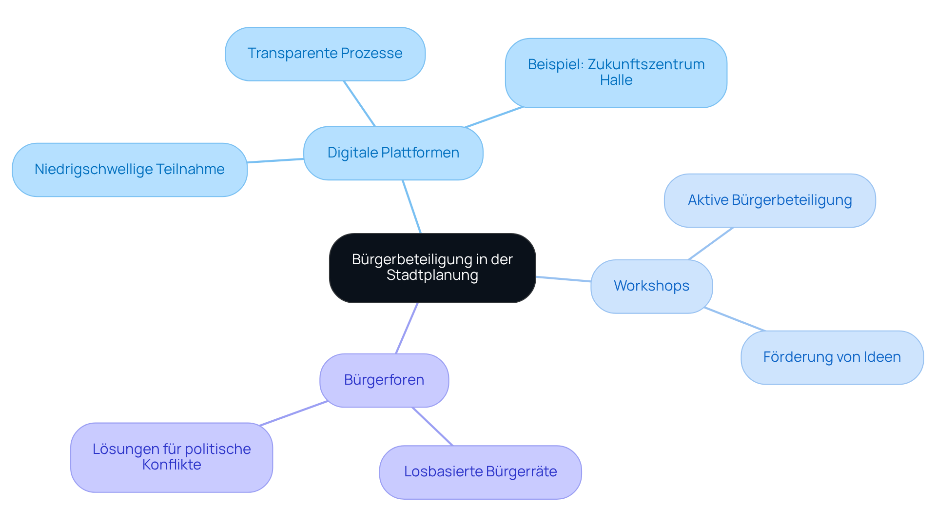 Im Zentrum steht die Bürgerbeteiligung, von der aus verschiedene Methoden abzweigen. Jede Methode hat ihre eigenen Vorteile und Beispiele, die zeigen, wie Bürger aktiv an der Stadtgestaltung teilnehmen können.
