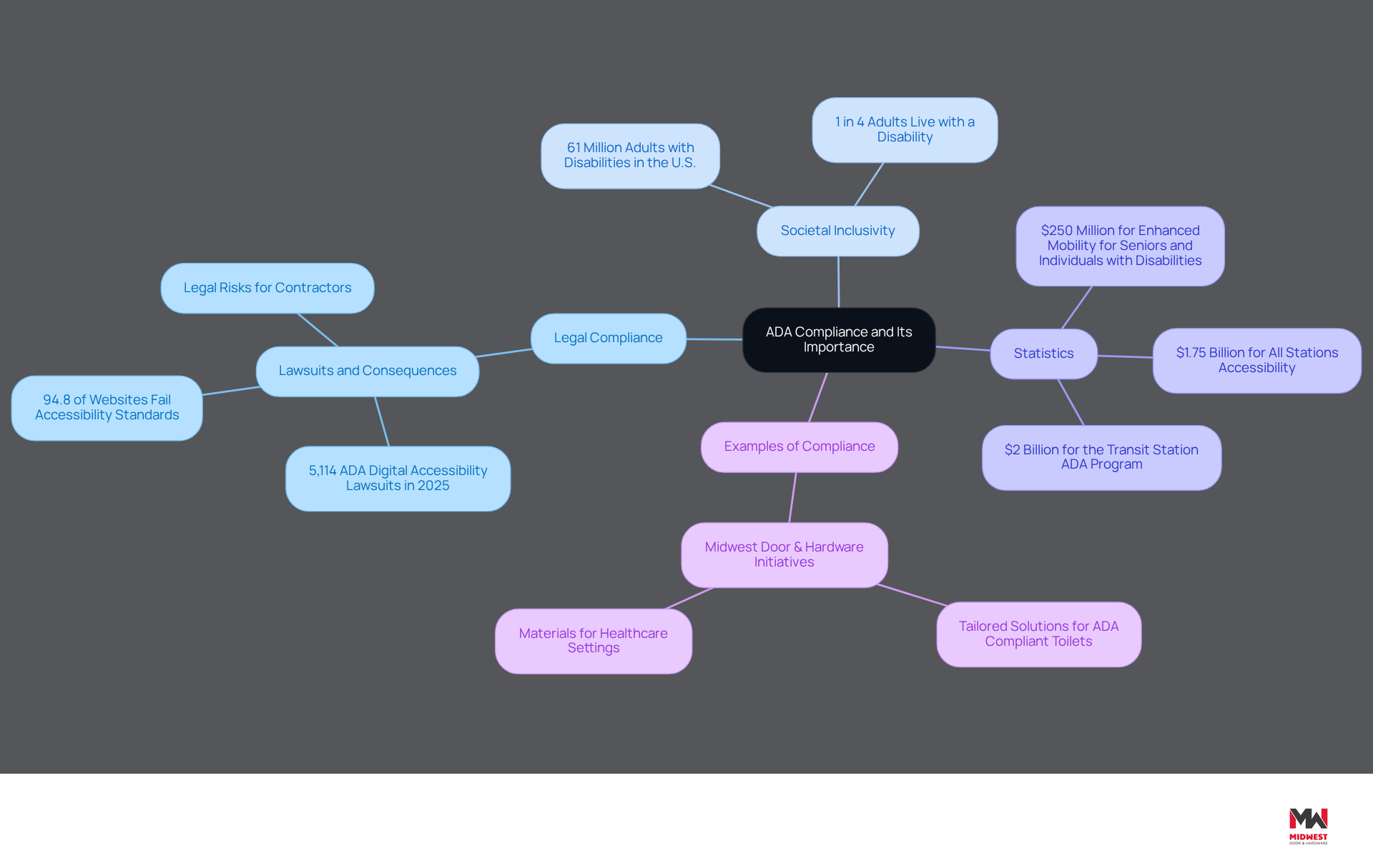This mindmap starts with the central idea of ADA compliance and branches out to show its various aspects. Each branch represents a different area of focus, helping you see how legal requirements, societal impacts, and real-world examples connect to the main topic.