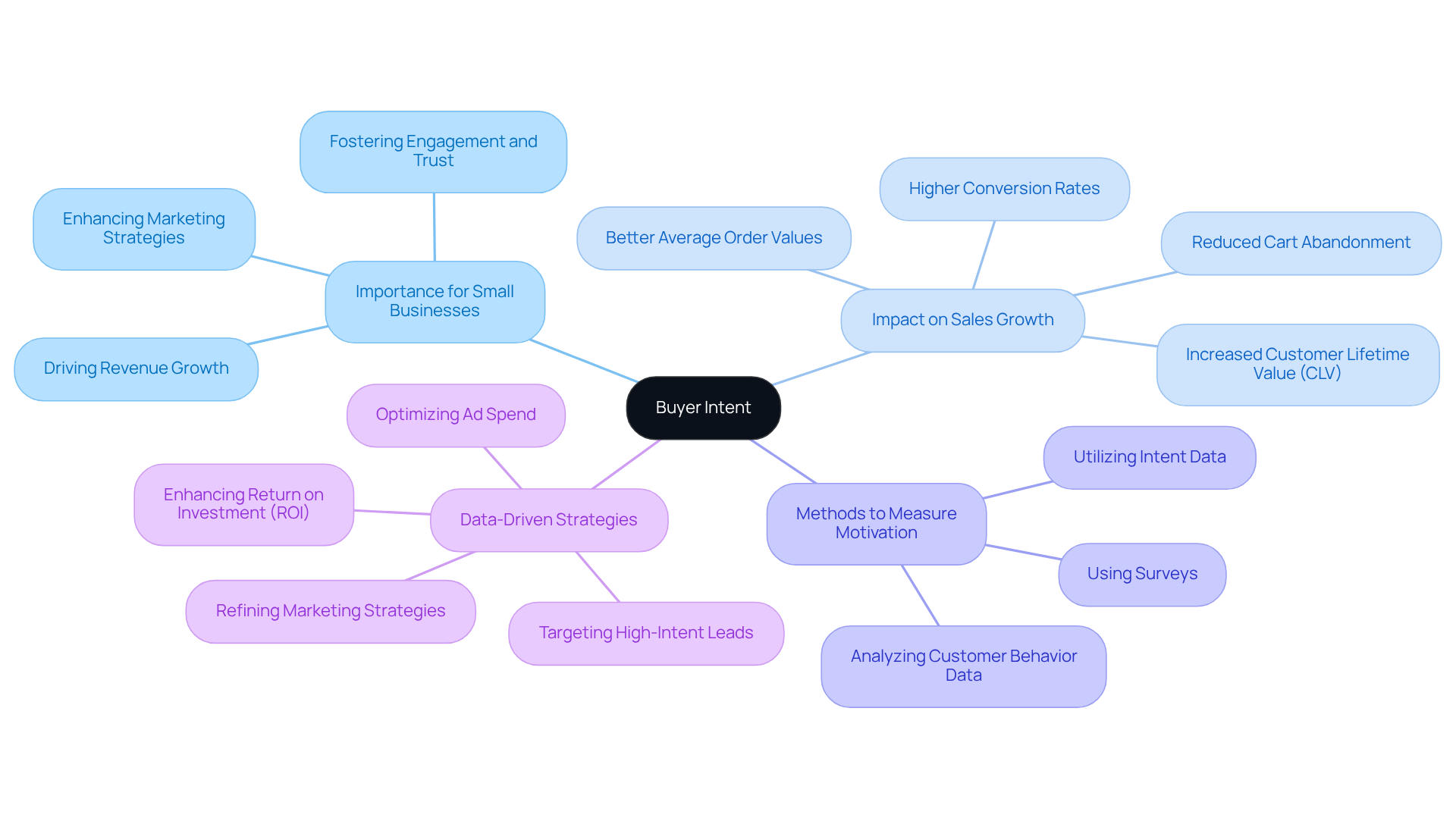 The central node represents buyer intent, and the branches show how it influences various aspects of small business marketing. Each color-coded section highlights a different area of focus, making it easy to follow the connections.