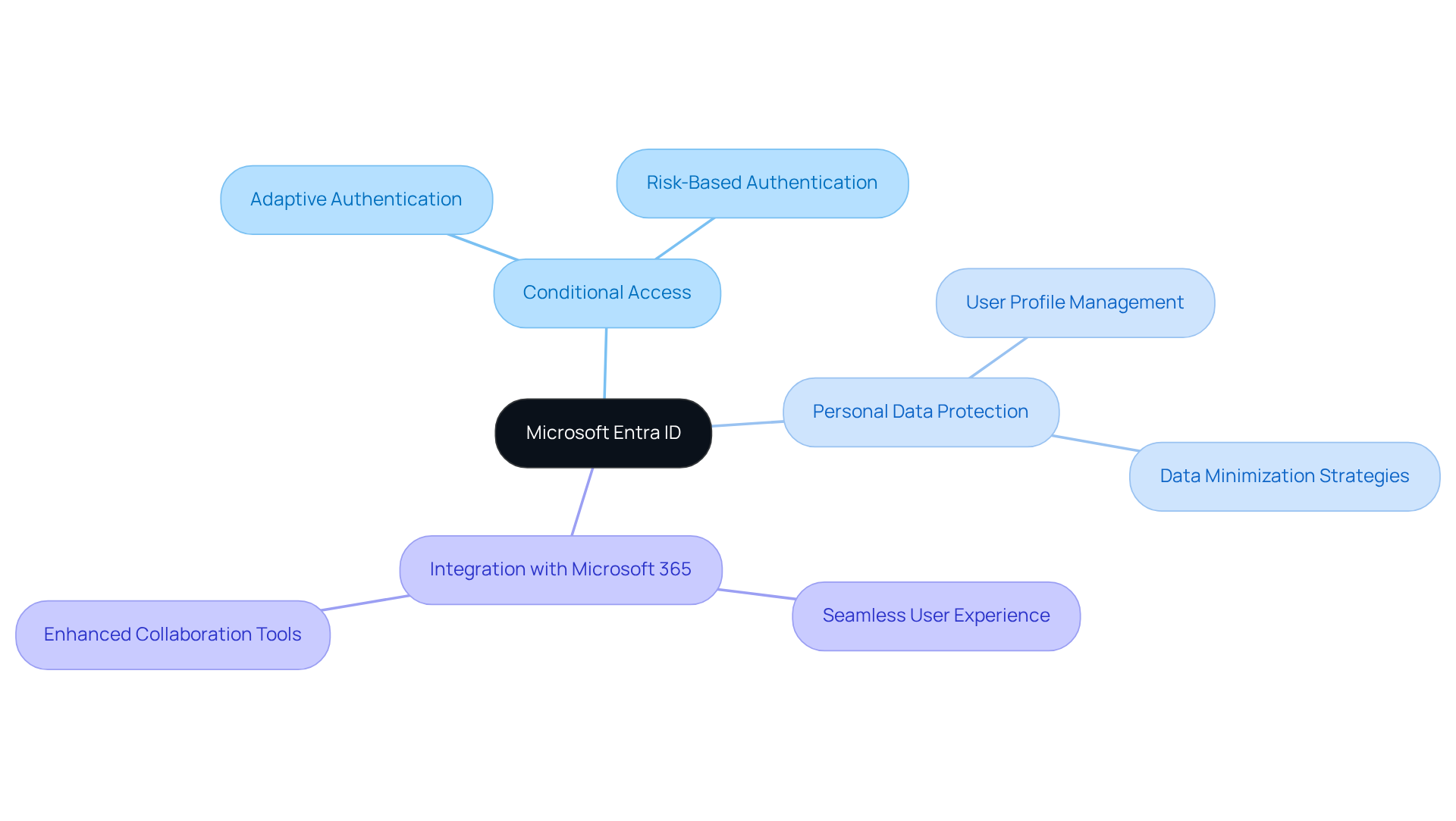 The center represents Microsoft Entra ID, and the branches show its key features. Each sub-branch provides more details about how these features enhance security and user management.