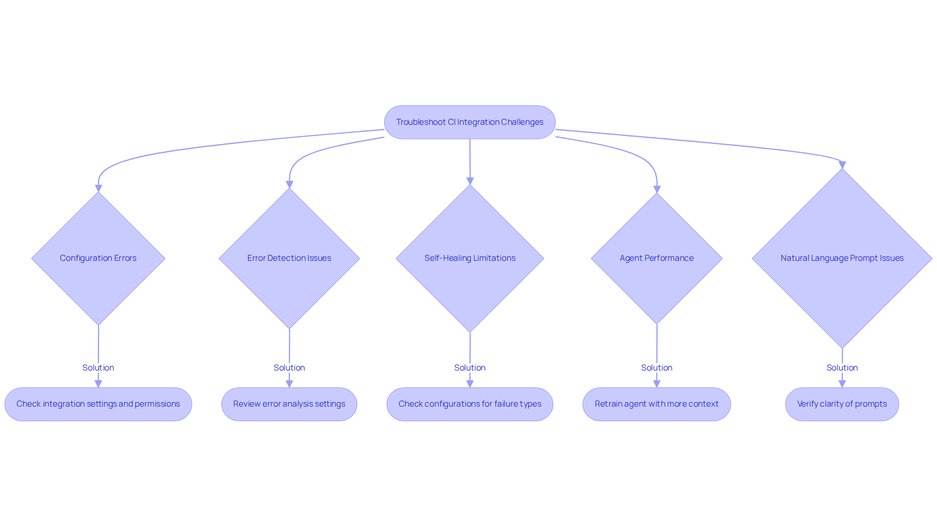 Each box represents a common challenge you might face when integrating Gitar into your CI pipeline. Follow the arrows to see the recommended troubleshooting steps for each issue.