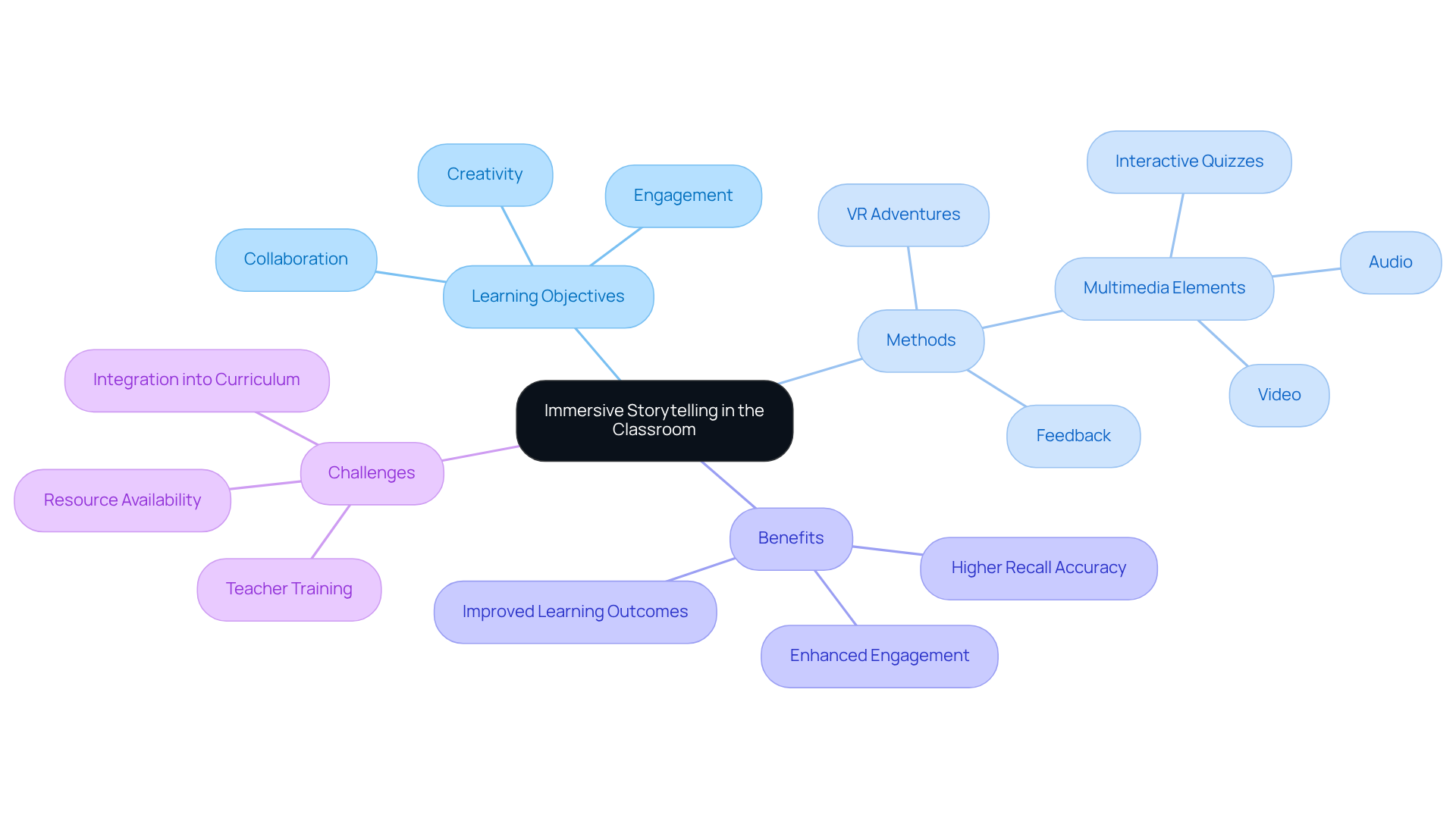 The center represents the main idea of immersive storytelling, while the branches show different aspects like objectives and methods. Each color-coded branch helps you see how everything connects and contributes to enhancing learning.