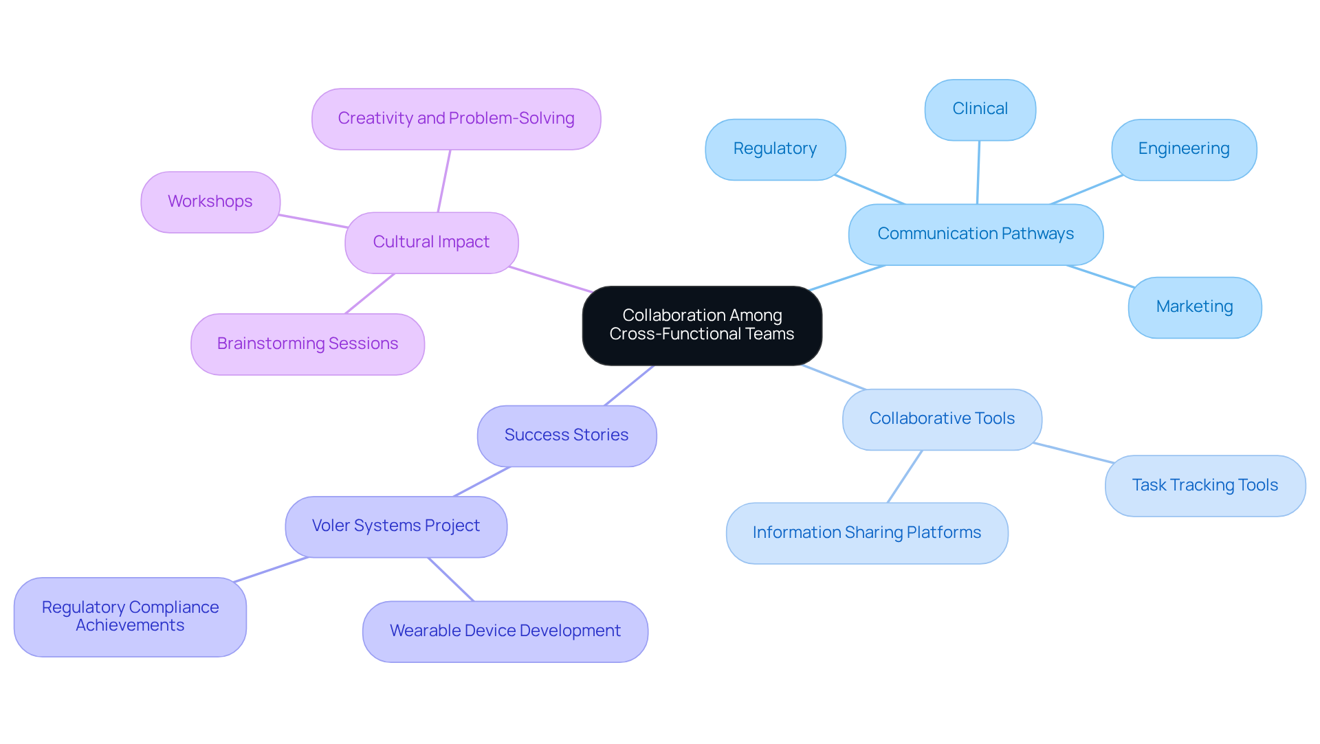 The center represents the main idea of collaboration, with branches showing different aspects like communication, tools, and success stories. Each branch helps you see how these elements contribute to effective teamwork.
