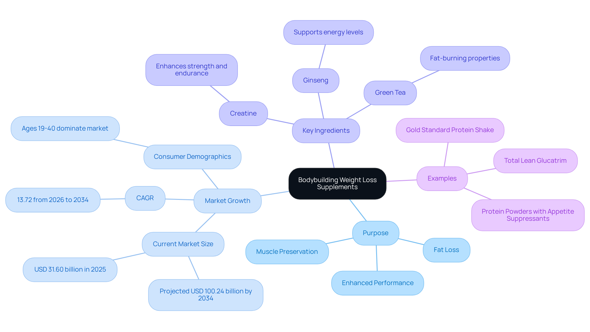 The center represents the main topic, and the branches show different aspects of bodybuilding weight loss supplements. Each branch provides insights into their purpose, market trends, important ingredients, and examples, helping you understand the broader context.