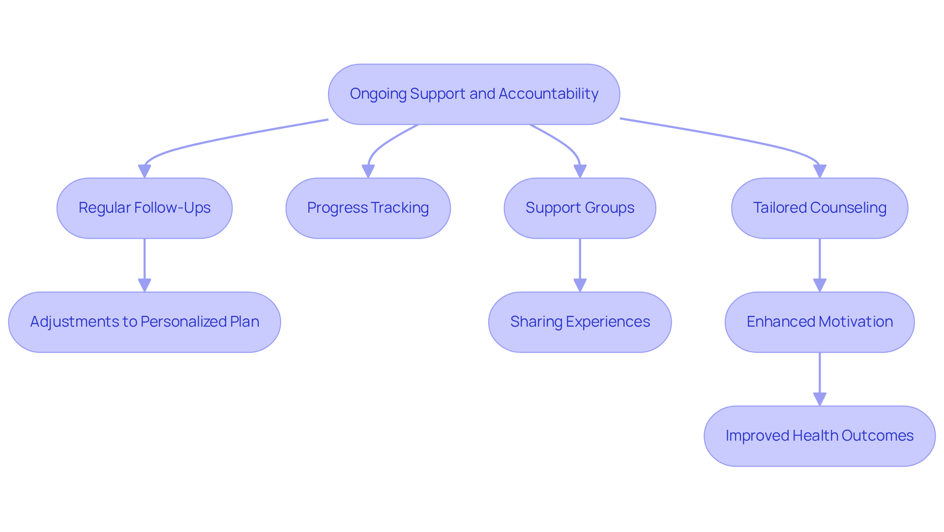 This flowchart illustrates the steps involved in receiving ongoing support for weight loss. Each box represents a key component of the support system, showing how they connect and contribute to your success. Follow the arrows to see how each part works together to help you achieve your weight loss goals.