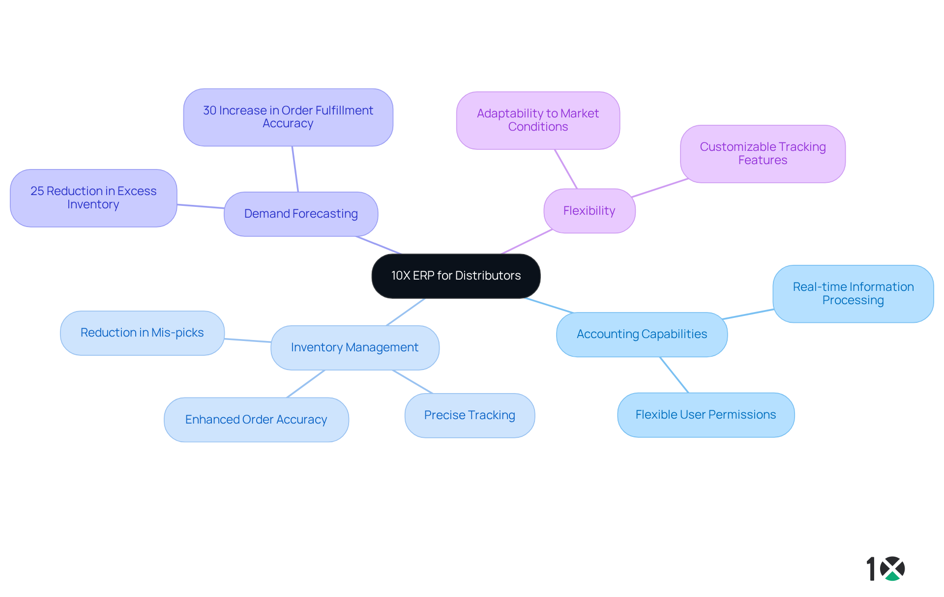 The central node represents the ERP system, and the branches show its various features. Each sub-branch details the specific benefits, making it easy to see how they contribute to improved operations.