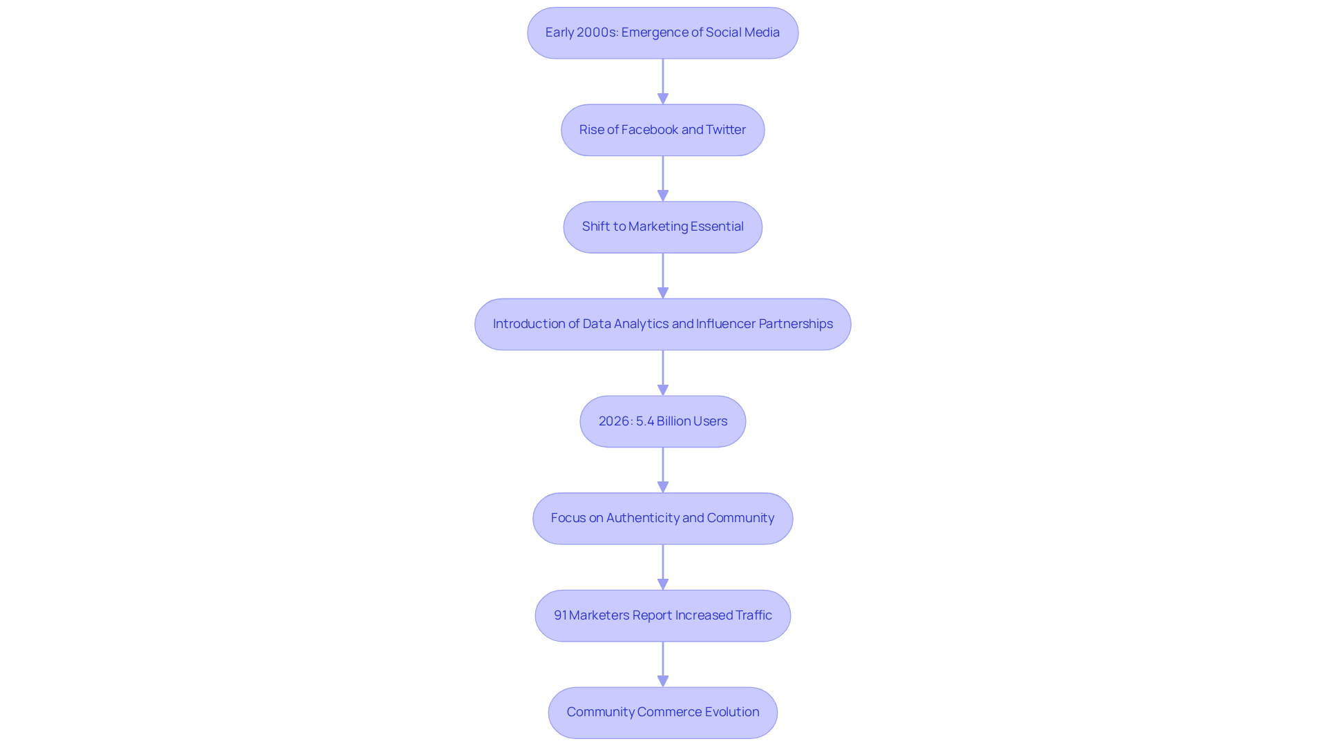This flowchart illustrates the key milestones in the evolution of social media agencies. Each box represents a significant development or trend, and the arrows show how these changes are interconnected over time. Follow the flow to understand how the industry has transformed and adapted to meet the needs of users and marketers. This flowchart illustrates the key milestones in the evolution of social media agencies. Each box represents a significant development or trend, and the arrows show how these changes are interconnected over time. Follow the flow to understand how the industry has transformed and adapted to meet the needs of users and marketers.