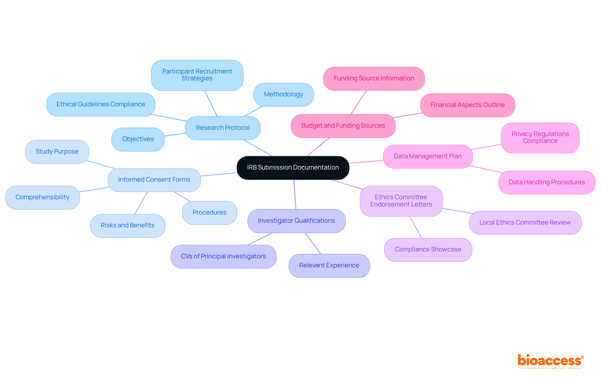 The center represents the main topic of IRB submission documentation. Each branch shows a specific document needed, with further details on what to include. Follow the branches to understand the requirements for each document.