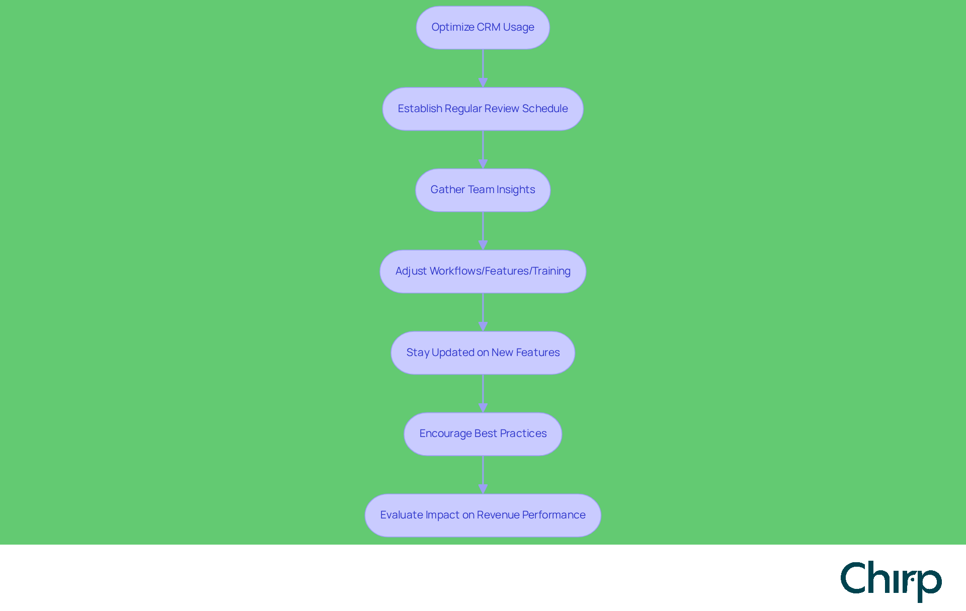 This flowchart outlines the steps to enhance your CRM effectiveness. Start at the top and follow the arrows to see how each action leads to the next, helping you continuously improve your CRM strategy.