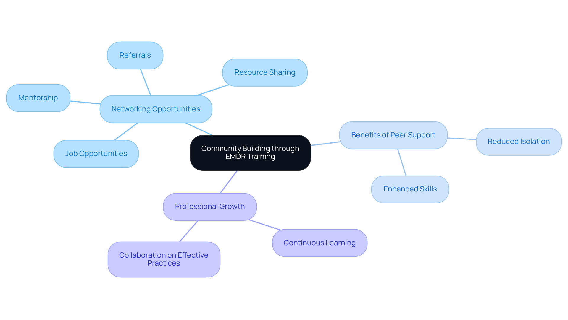 This mindmap shows how community building through EMDR training can enhance your professional journey. Start at the center with the main idea, then explore the branches to see the various networking opportunities and benefits that come from connecting with peers.