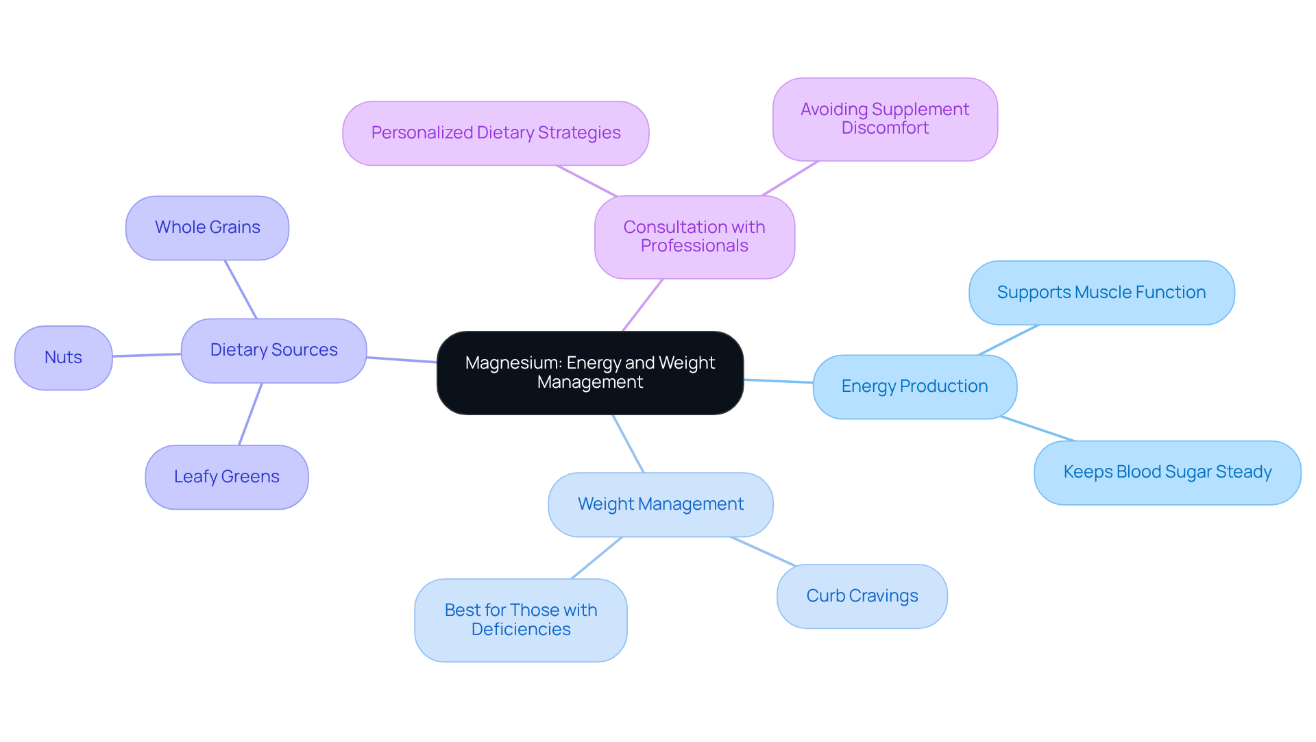 This mindmap shows how magnesium supports energy and weight management. Start at the center with magnesium's benefits, then explore how it helps with energy, weight, dietary sources, and the importance of professional advice. This mindmap shows how magnesium supports energy and weight management. Start at the center with magnesium's benefits, then explore how it helps with energy, weight, dietary sources, and the importance of professional advice.