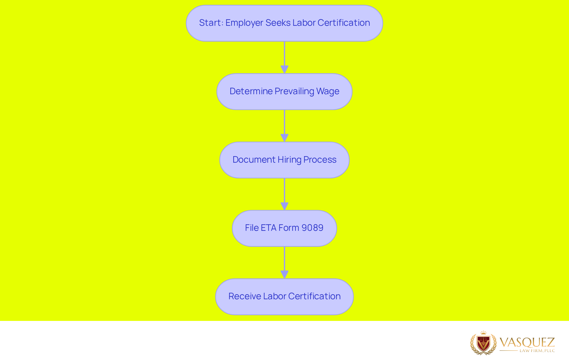 This flowchart outlines the steps an employer must take to obtain labor certification for foreign employees. Each box represents a key step in the process, and the arrows show the order in which these steps should be completed. Follow the flow from start to finish to understand how to navigate the PERM application process.