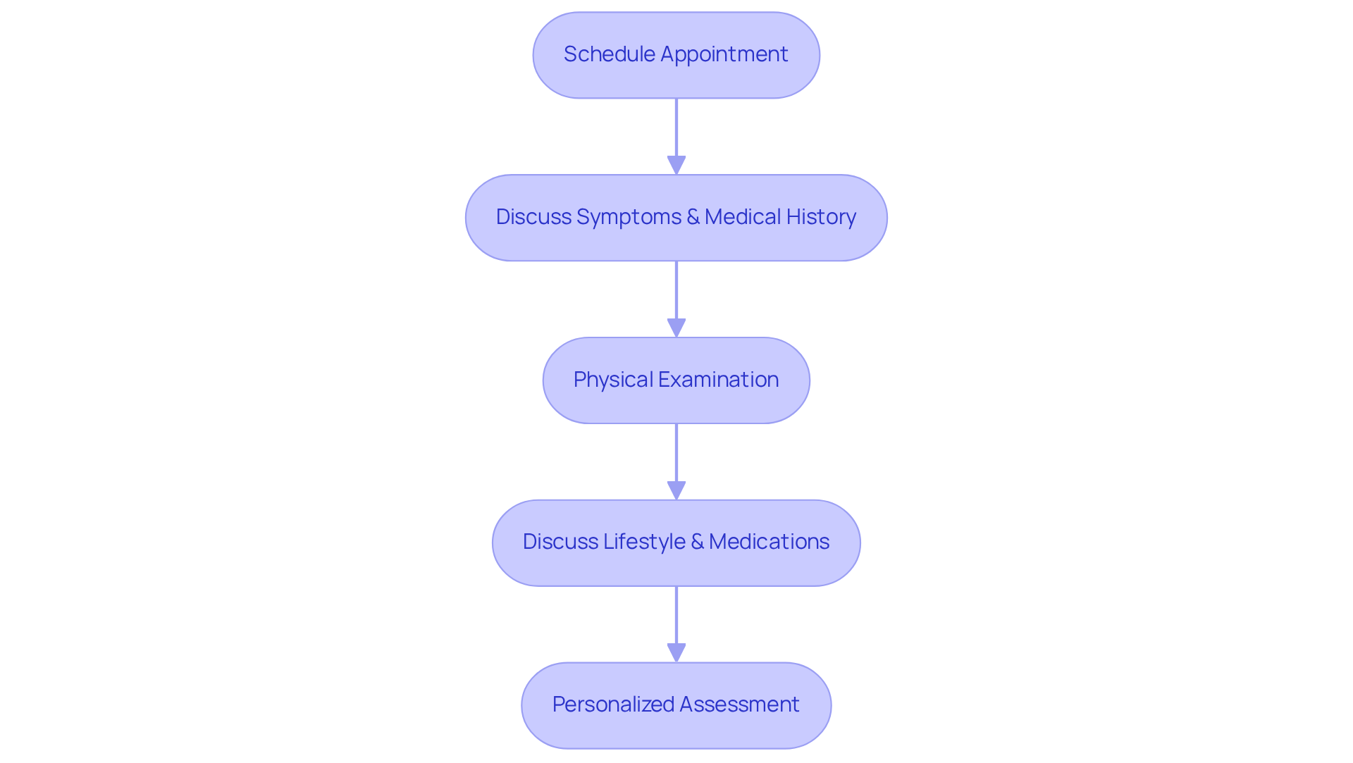 Follow the arrows to see the steps involved in consulting a healthcare provider. Each box represents an important action you need to take during your appointment to ensure a thorough evaluation. Follow the arrows to see the steps involved in consulting a healthcare provider. Each box represents an important action you need to take during your appointment to ensure a thorough evaluation.