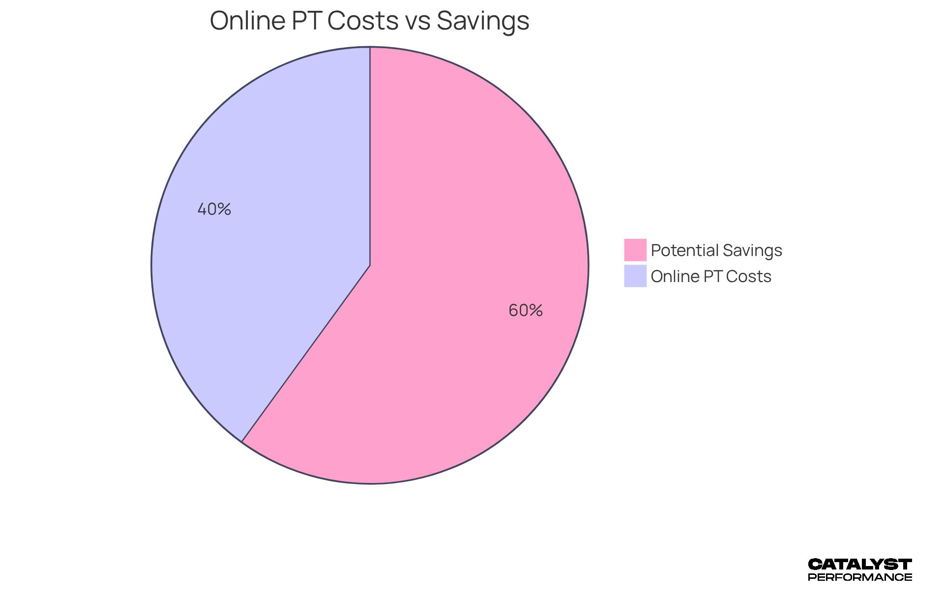 The blue slice shows the range of costs for online personal training, while the green slice represents the savings you can achieve compared to traditional training. The bigger the slice, the more significant the financial impact! The blue slice shows the range of costs for online personal training, while the green slice represents the savings you can achieve compared to traditional training. The bigger the slice, the more significant the financial impact!