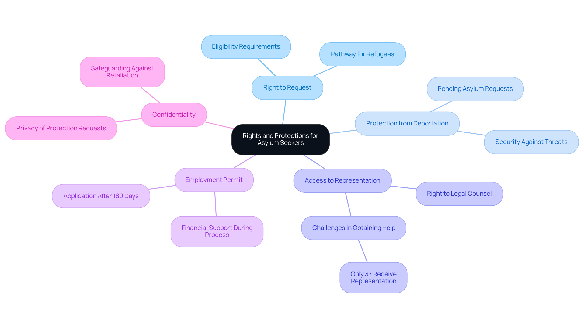 This mindmap shows the essential rights that asylum seekers have. Start at the center with the main topic, then follow the branches to learn about each specific right and its importance in the asylum process.