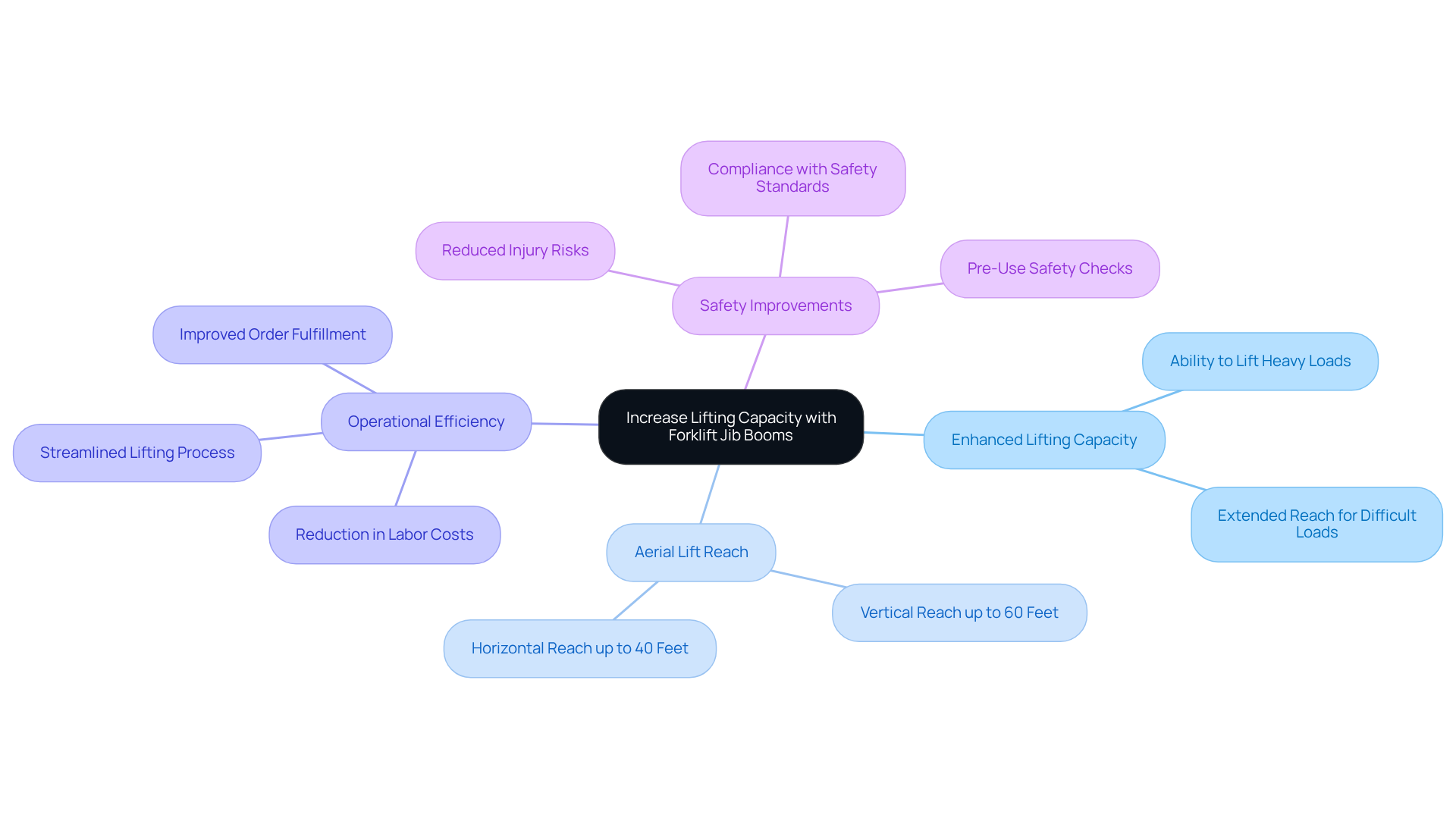 The central idea is about increasing lifting capacity. Each branch represents a key benefit or feature, and the sub-branches provide more details. Follow the branches to explore how jib booms and aerial lifts improve efficiency and safety.