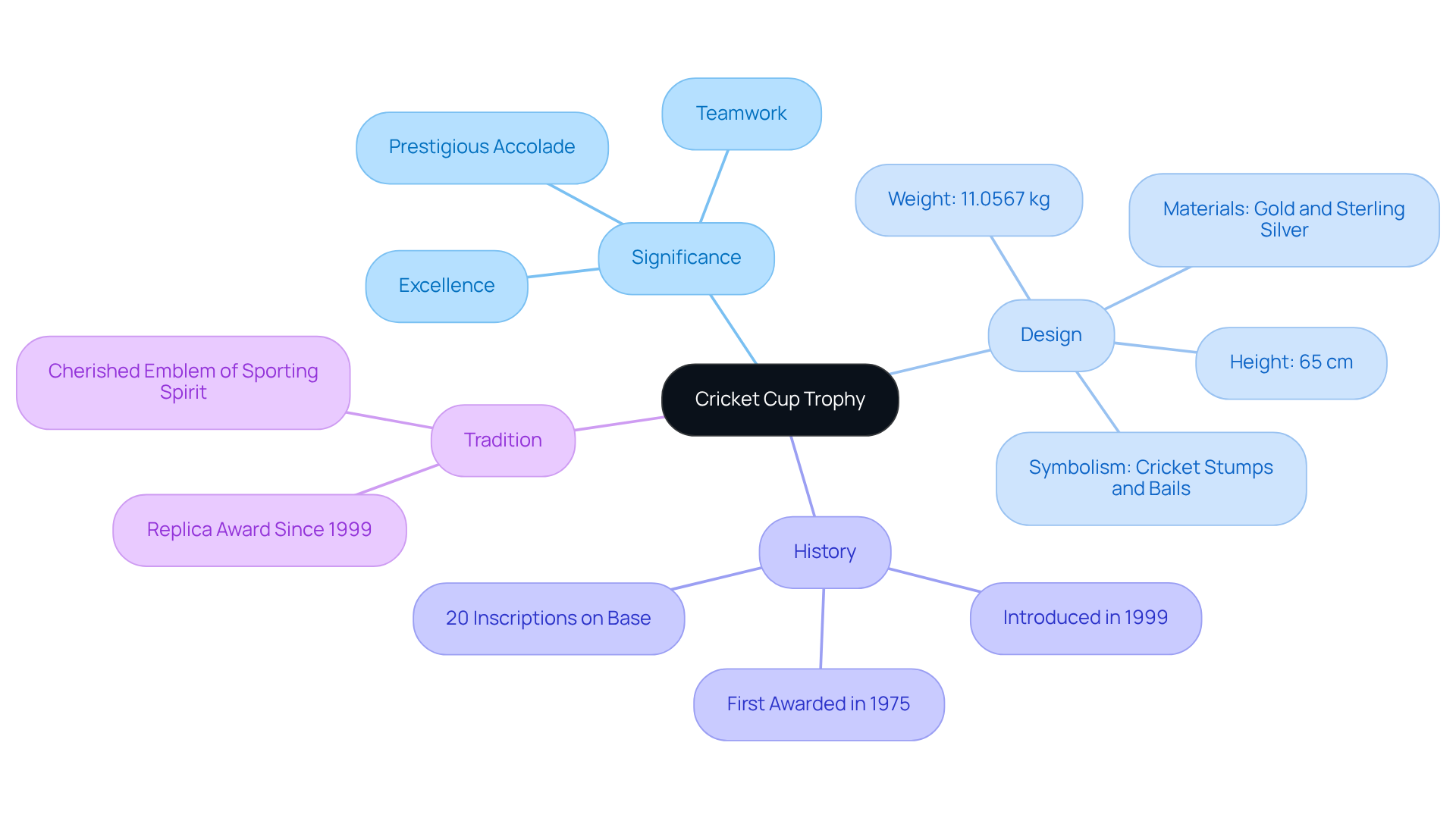 The central node represents the trophy itself, while the branches show its significance, design features, historical context, and traditions associated with it. Each branch helps you understand different aspects of this prestigious award.