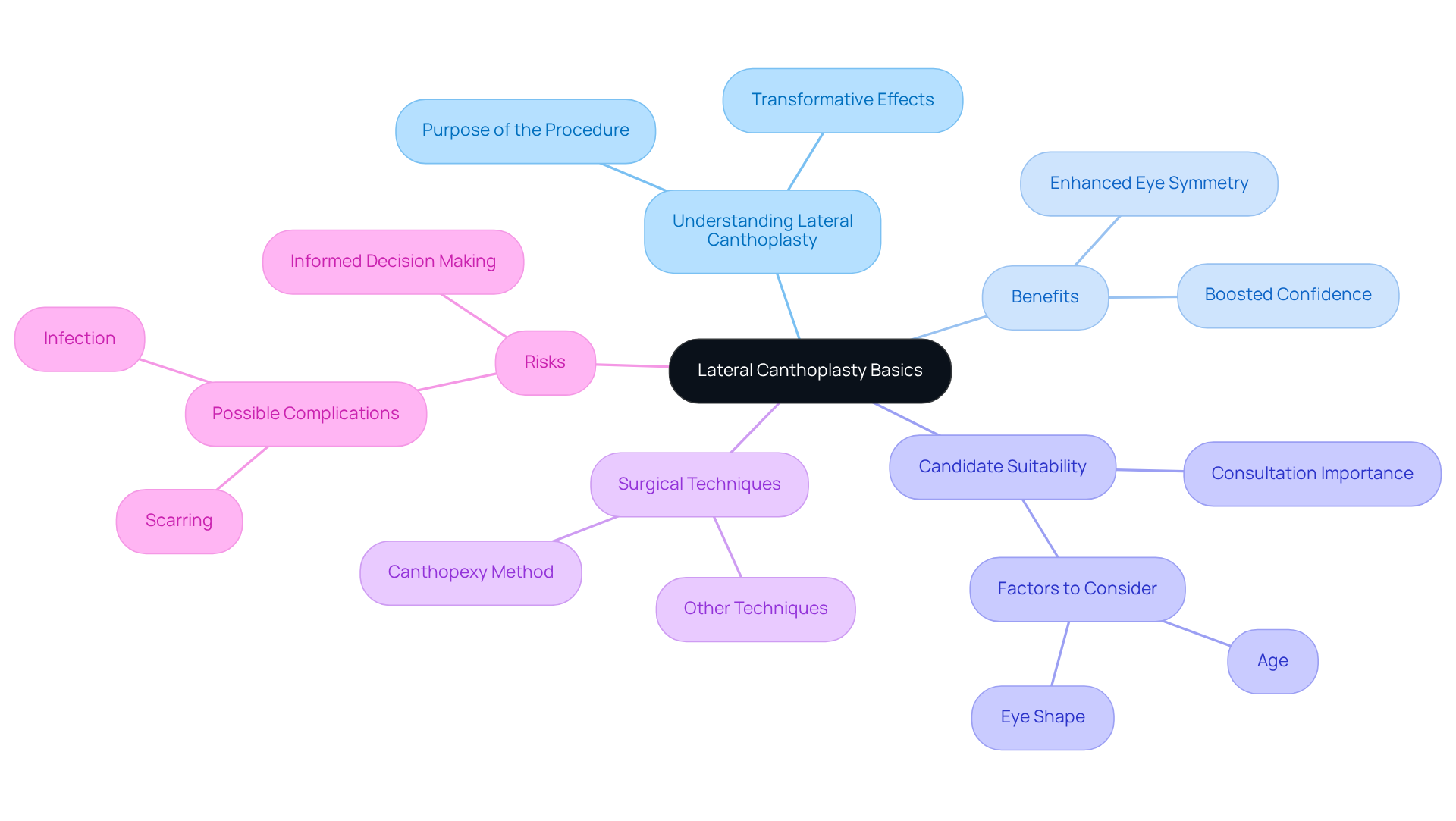 This mindmap starts with the main topic in the center and branches out to show different aspects of lateral canthoplasty. Each branch represents a key area of knowledge, helping you understand how they relate to the overall procedure.