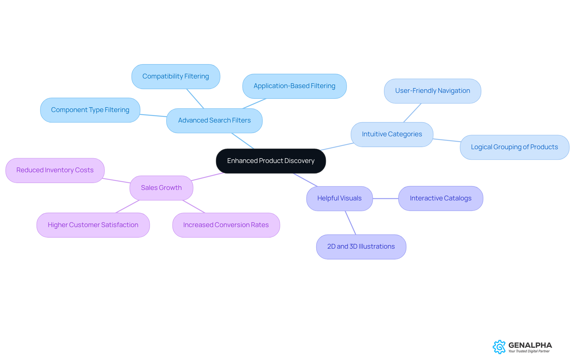 Begin in the center with the main theme of enhanced product discovery, then follow the branches to explore the various components and their benefits in improving sales and user experience.