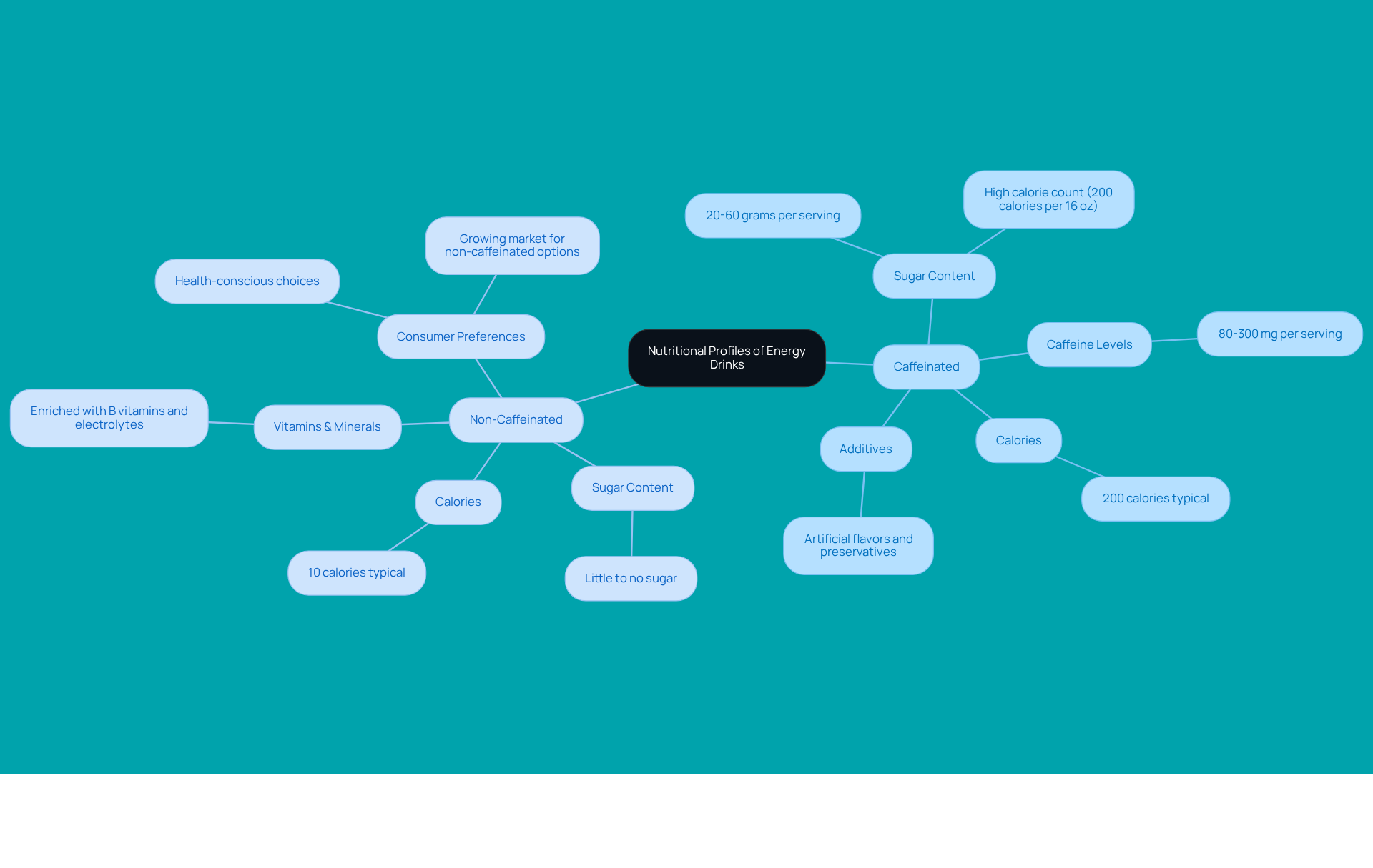 The central node represents the overall topic, while the branches show the key differences and features of each type of energy drink. Each color-coded branch helps you quickly identify the main points related to caffeinated and non-caffeinated options.