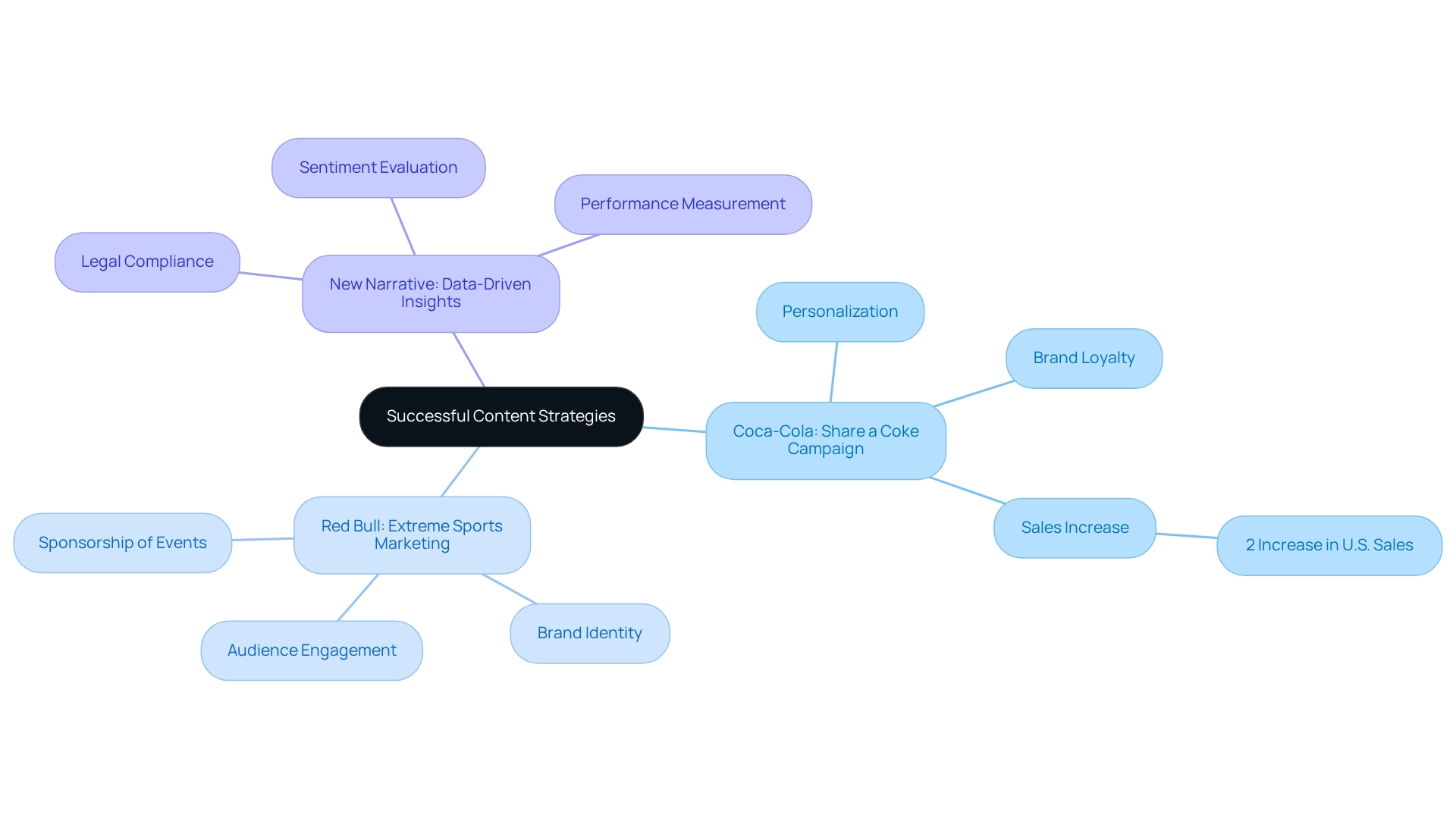 Main branches represent different case studies, with sub-branches detailing key elements of each strategy. Main branches represent different case studies, with sub-branches detailing key elements of each strategy.