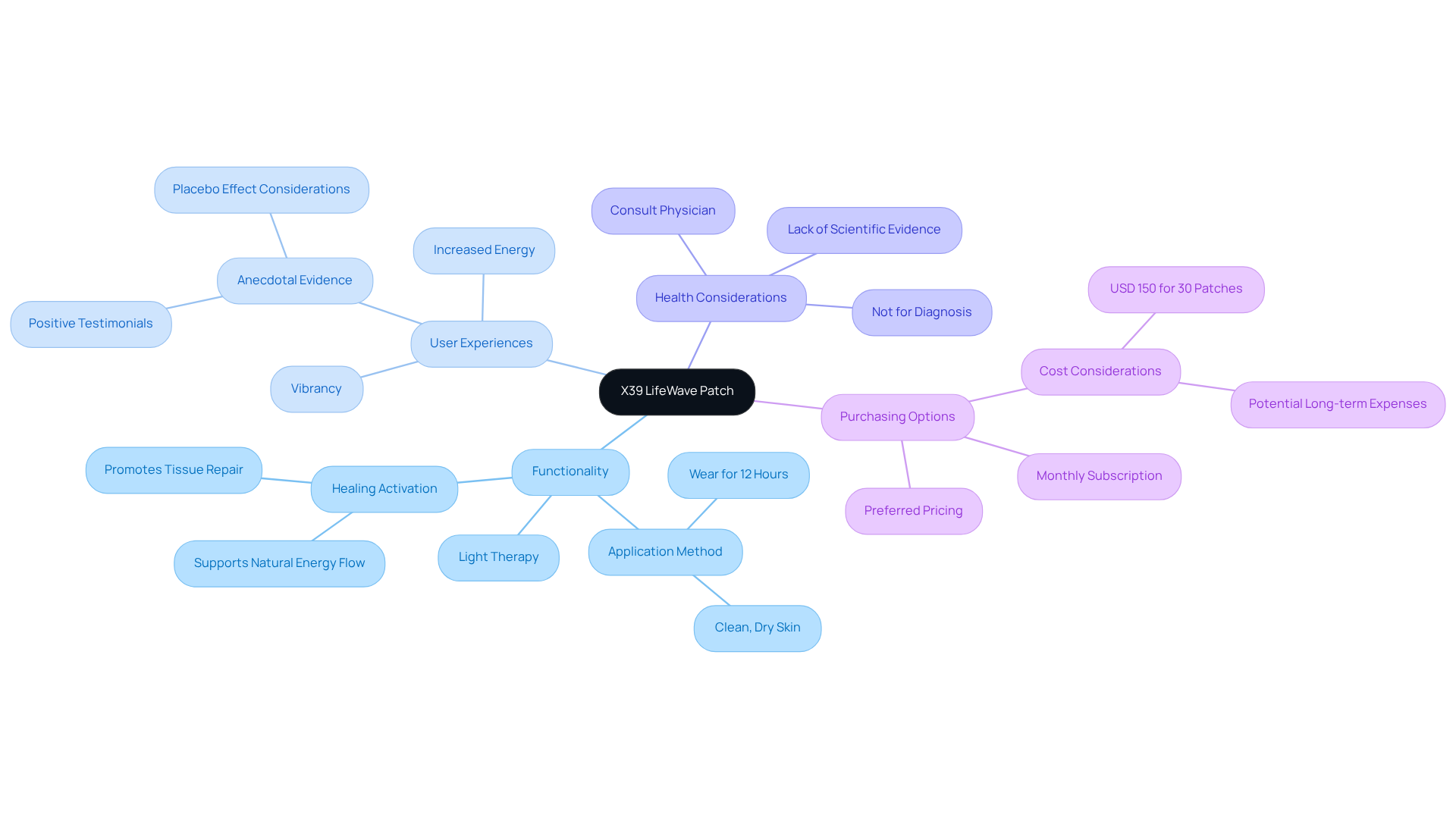 This mindmap starts with the X39 LifeWave Patch at the center. Each branch represents a different aspect of the product, helping you see how everything connects. For example, under 'Functionality', you'll find details about how it works and its application. The 'User Experiences' branch shares what people have felt after using it, while 'Health Considerations' reminds you to consult a doctor. Lastly, 'Purchasing Options' shows how you can easily get the product.