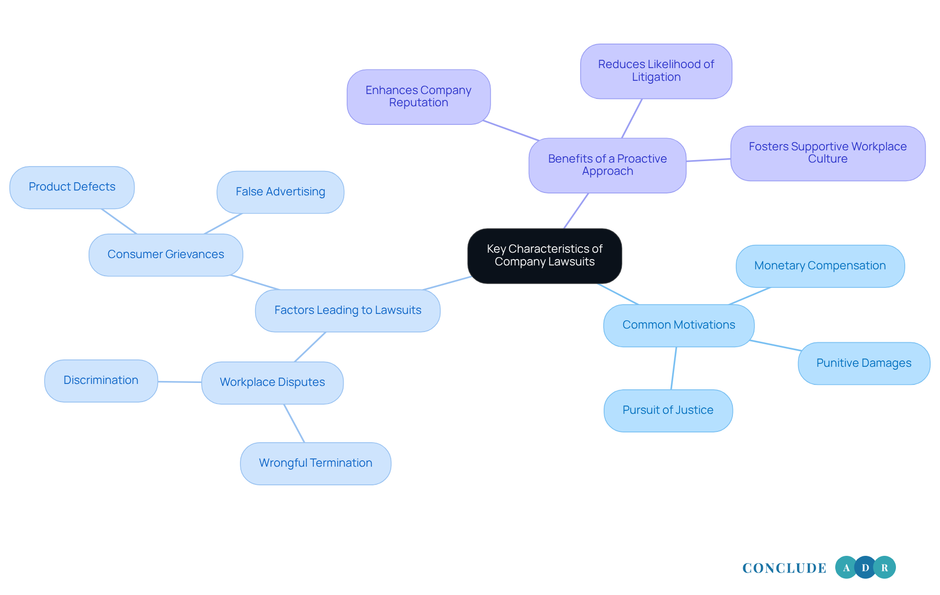 The central node represents the main topic, while branches show motivations, factors, and benefits. Each color-coded branch helps you easily identify different aspects of company lawsuits and their implications.