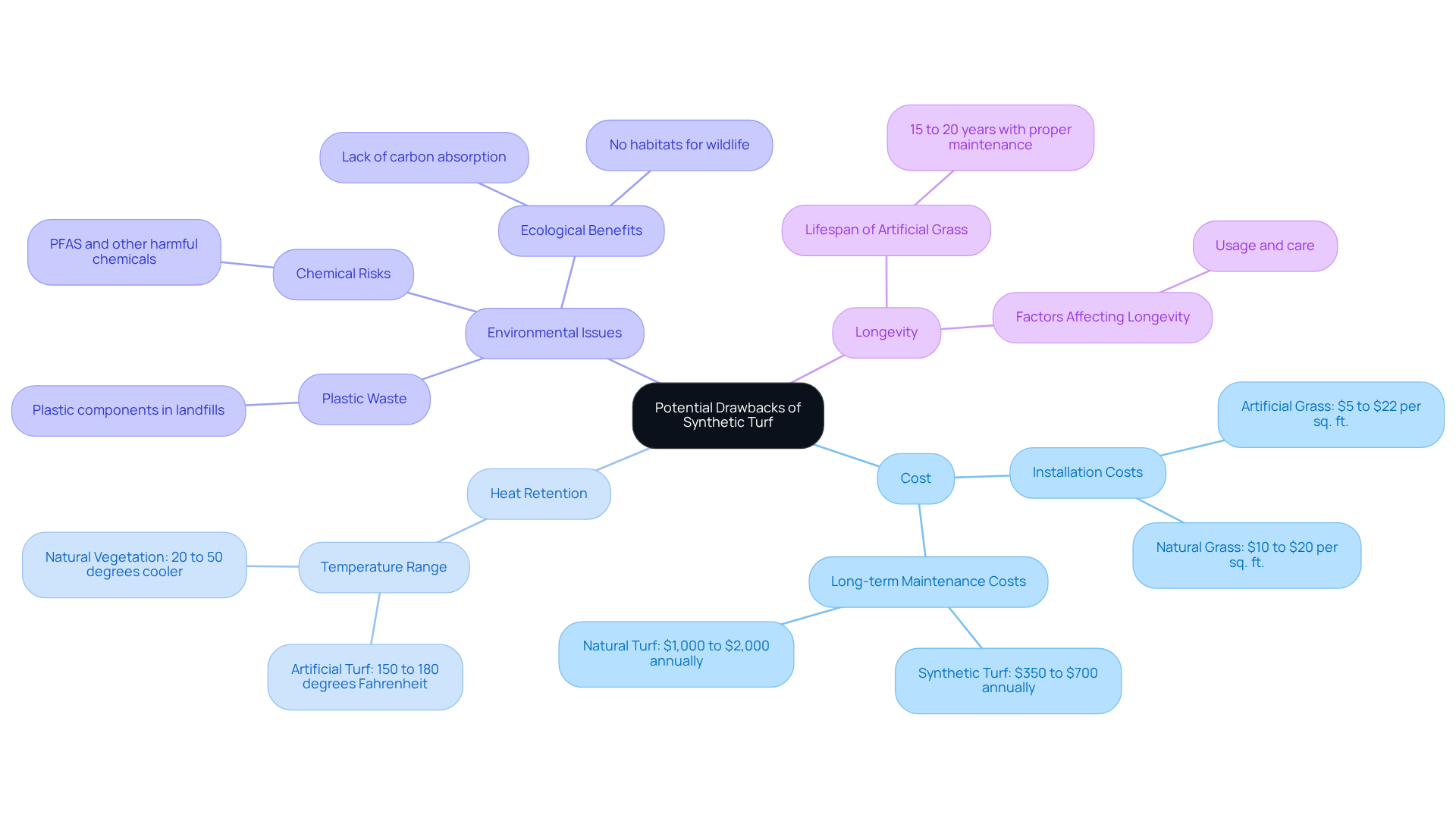 This mindmap starts with the main topic in the center and branches out to show different concerns about synthetic turf. Each branch represents a specific issue, and the sub-branches provide more details. This layout helps you see how each drawback relates to the overall topic.