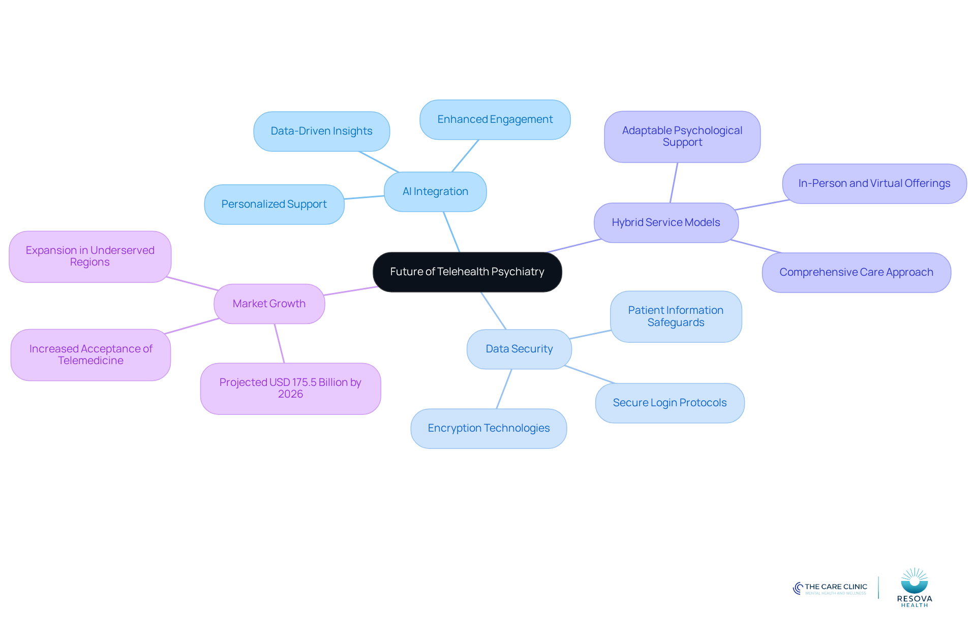 The central node represents the overall theme, while each branch highlights a key trend in telehealth psychiatry. Sub-branches provide more detail on each trend, helping you understand how these innovations are interconnected.