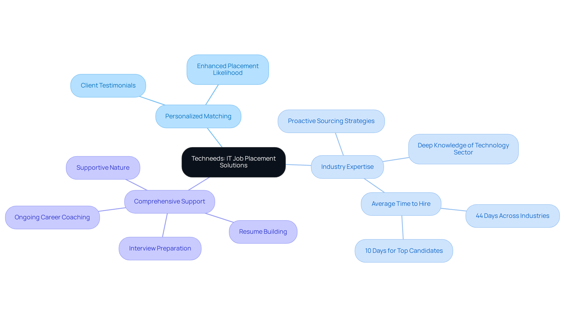 The center represents Techneeds' core service, while the branches show key aspects and details that highlight how they support job seekers and employers in the IT industry. The center represents Techneeds' core service, while the branches show key aspects and details that highlight how they support job seekers and employers in the IT industry.