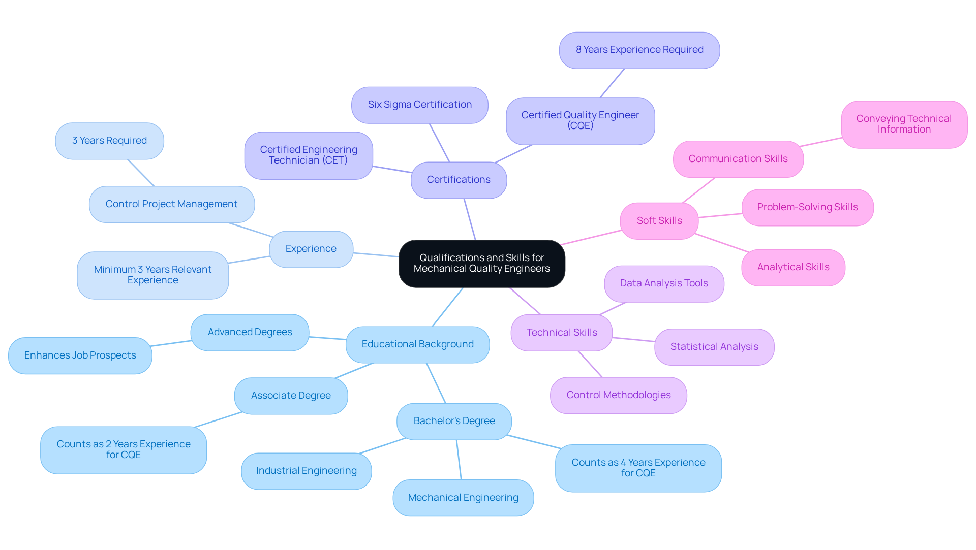The center represents the overall qualifications needed, while each branch shows a different category of skills or requirements. Follow the branches to see specific details under each category. The center represents the overall qualifications needed, while each branch shows a different category of skills or requirements. Follow the branches to see specific details under each category.