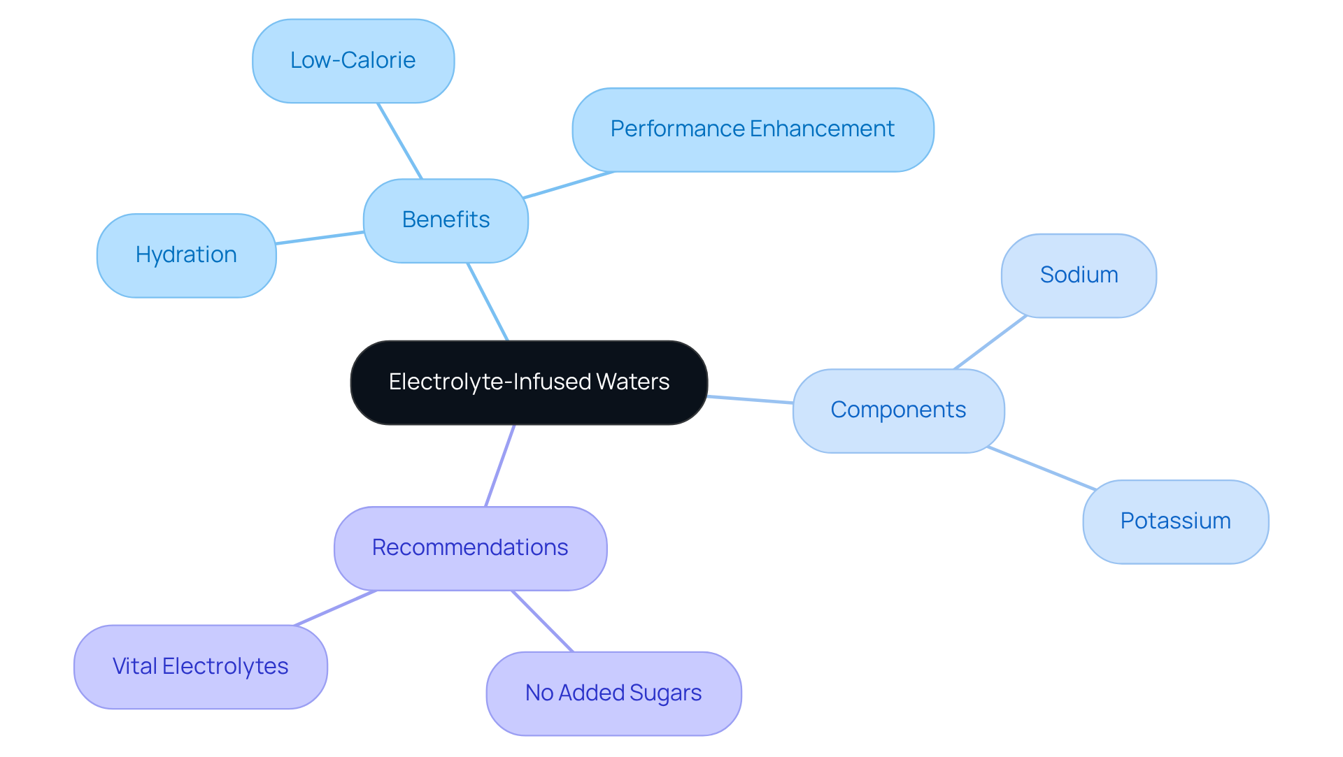 The central node represents electrolyte-infused waters, with branches showing their benefits, key components, and recommendations for athletes. Each color-coded branch helps you easily identify different aspects of hydration and performance.
