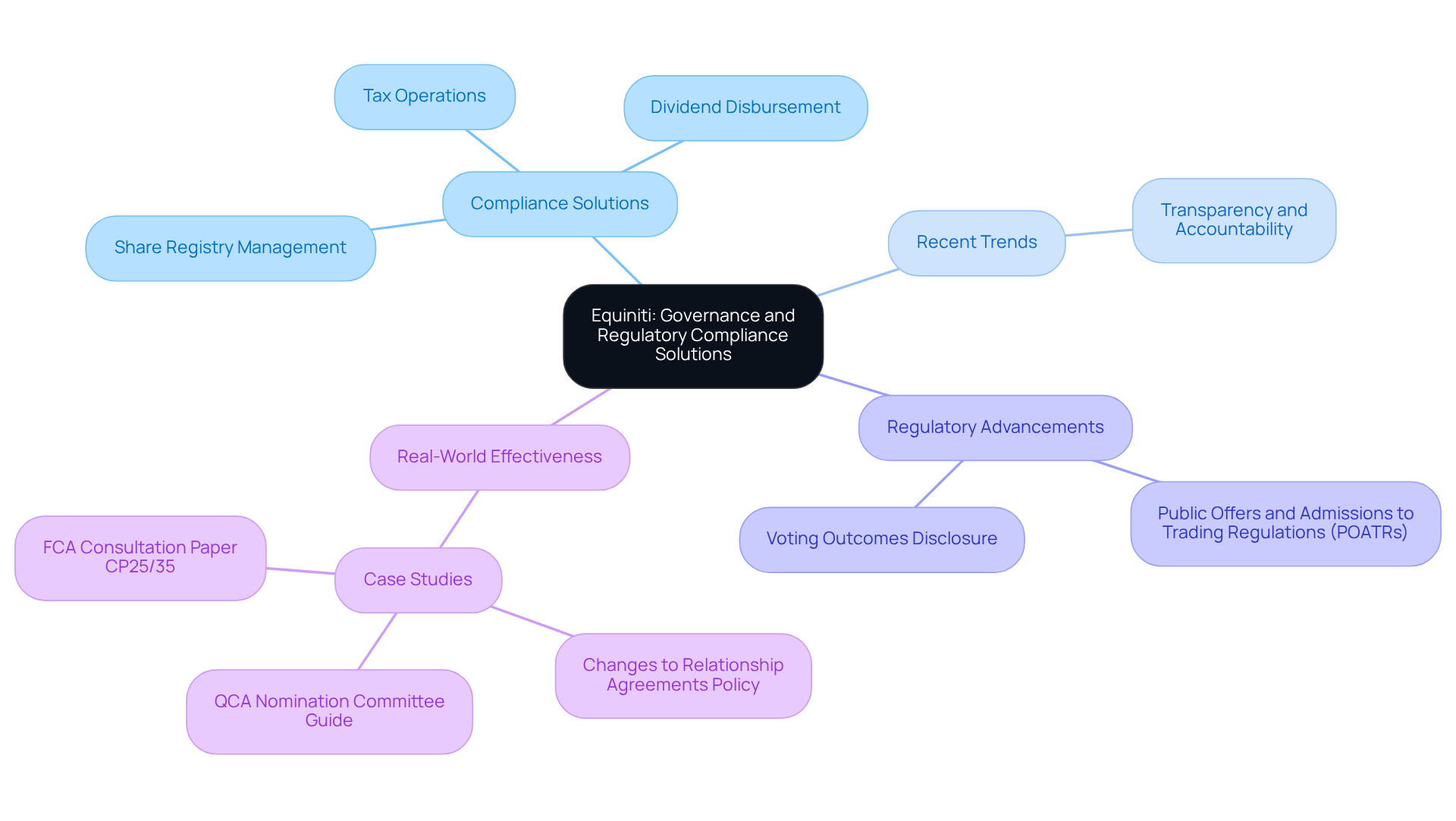 Start at the center with Equiniti's main focus, then follow the branches to explore their services, trends in governance, advancements in regulations, and examples of effectiveness.
