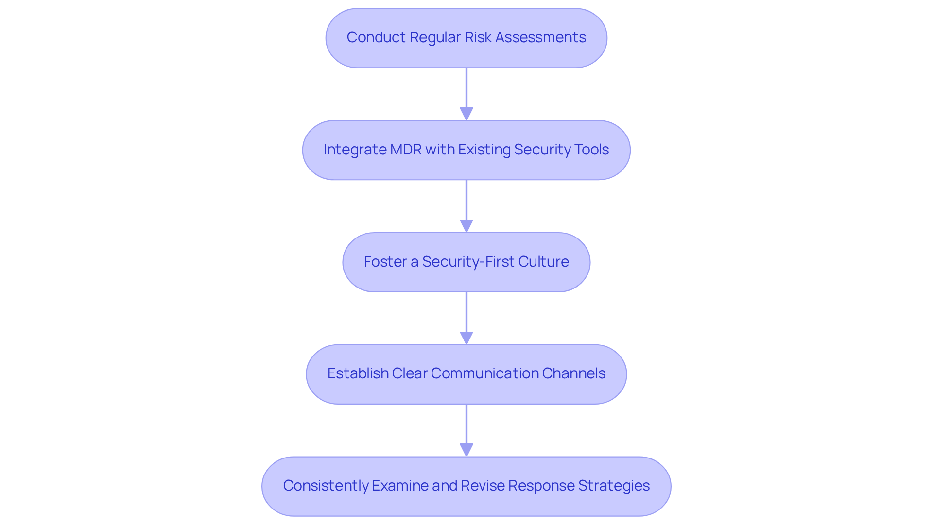 Each box represents a key strategy for enhancing security in healthcare. Follow the arrows to see how each step builds on the previous one, leading to a stronger overall security posture. Each box represents a key strategy for enhancing security in healthcare. Follow the arrows to see how each step builds on the previous one, leading to a stronger overall security posture.