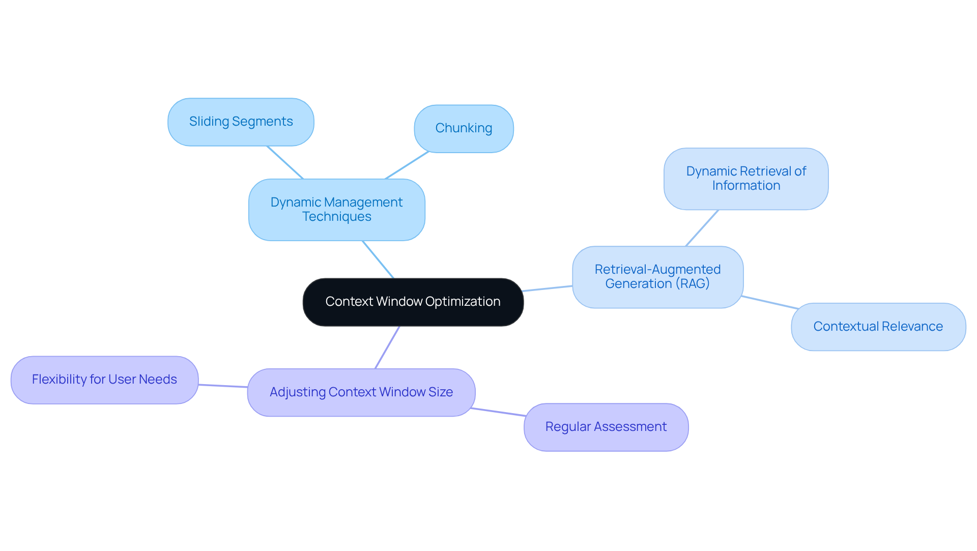Start at the center with the main topic, then explore each strategy and its details by following the branches. Each color represents a different strategy, making it easy to differentiate and understand how they contribute to optimizing context windows.