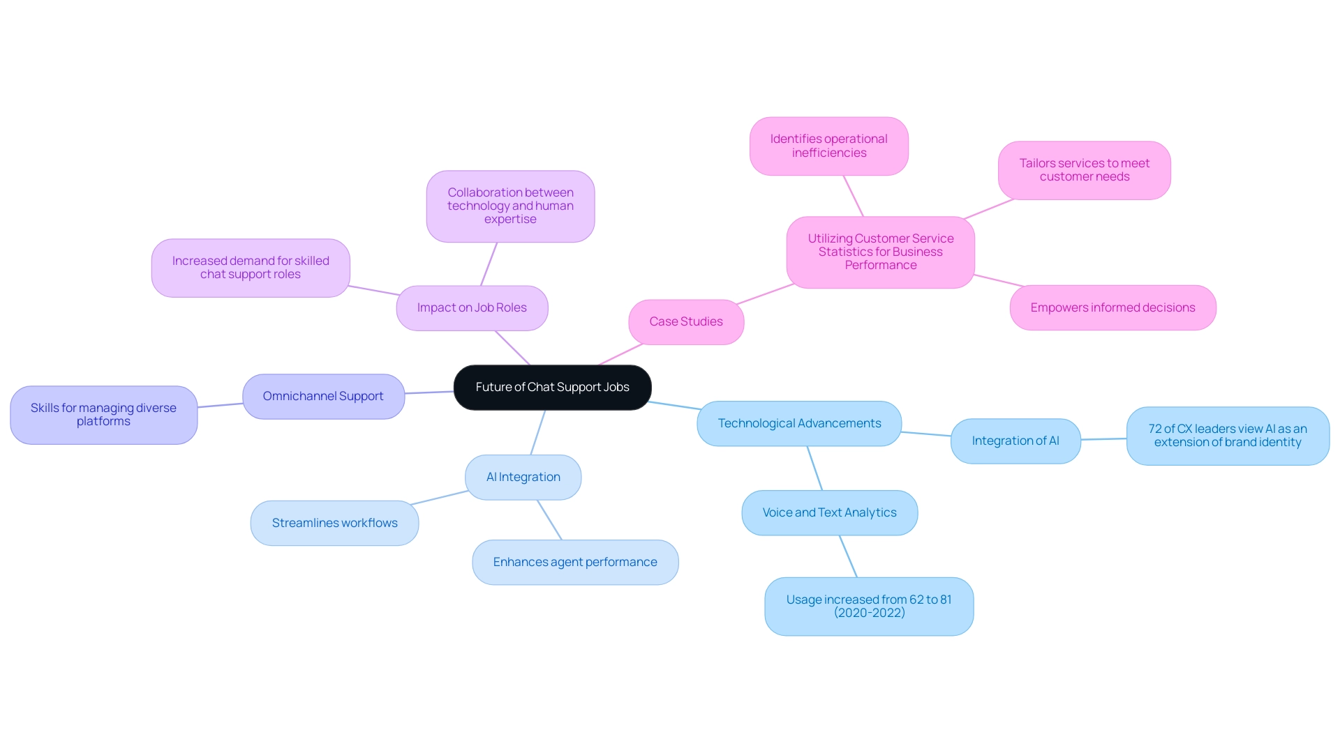 Each main branch represents a theme related to the future of chat support, with sub-branches detailing specific trends or statistics.