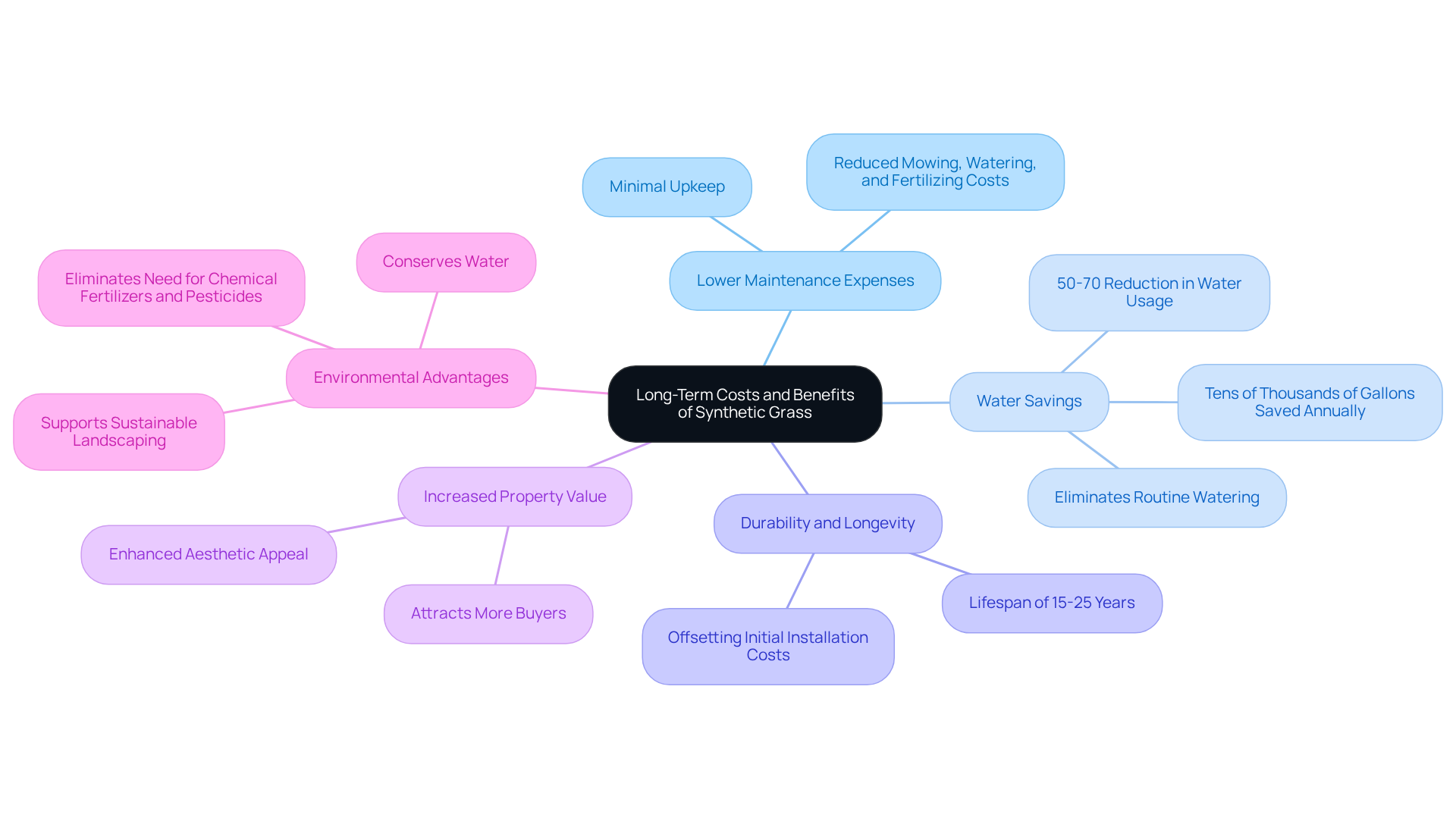 The central node represents the overall evaluation of synthetic grass, while each branch highlights a specific benefit. The more detailed points under each category provide insights into how these benefits contribute to long-term savings and value.