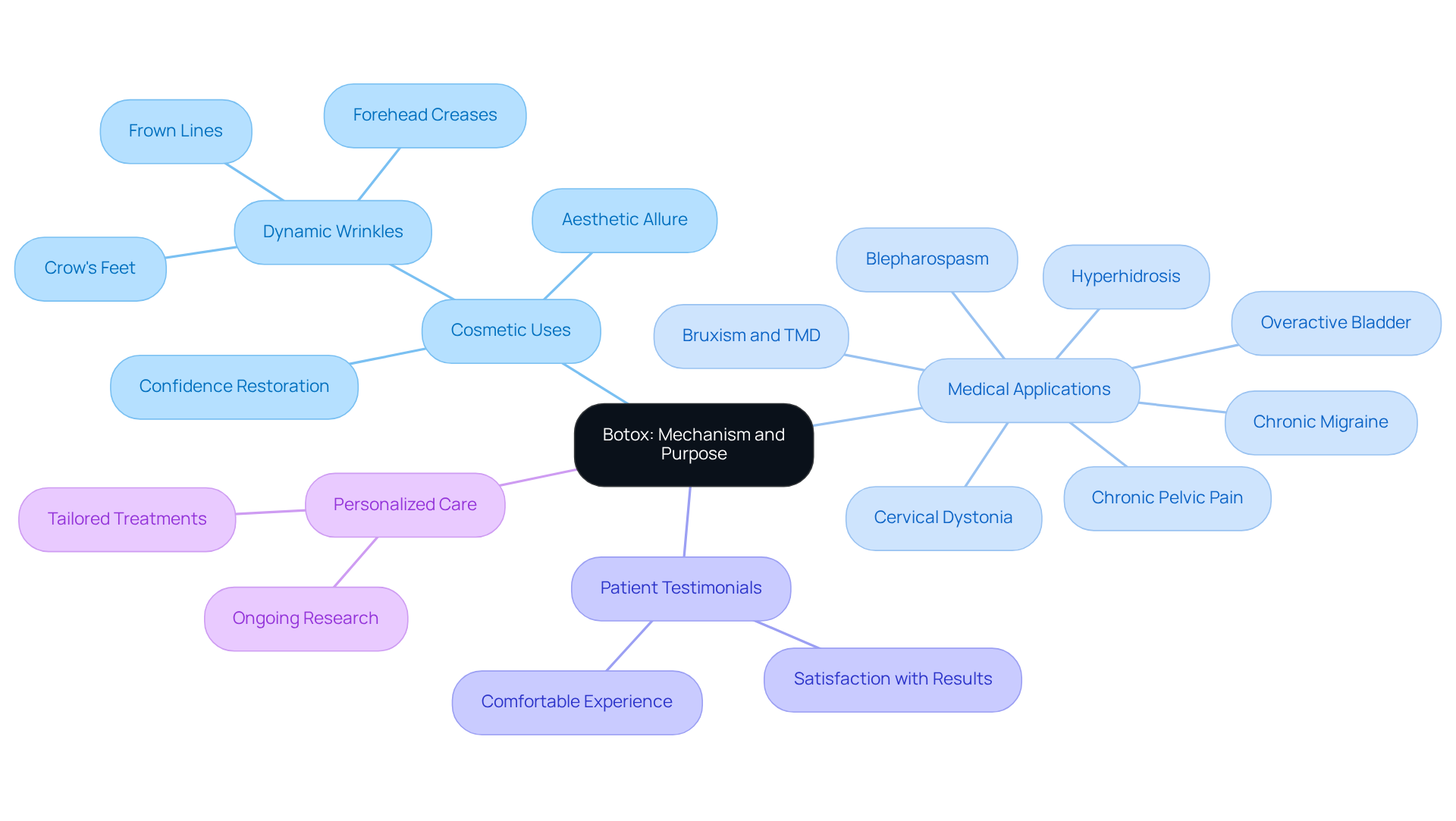 This mindmap starts with the central idea of Botox and branches out to show its various uses and benefits. Each branch represents a different aspect of Botox, helping you see how they connect to the main topic. This mindmap starts with the central idea of Botox and branches out to show its various uses and benefits. Each branch represents a different aspect of Botox, helping you see how they connect to the main topic.