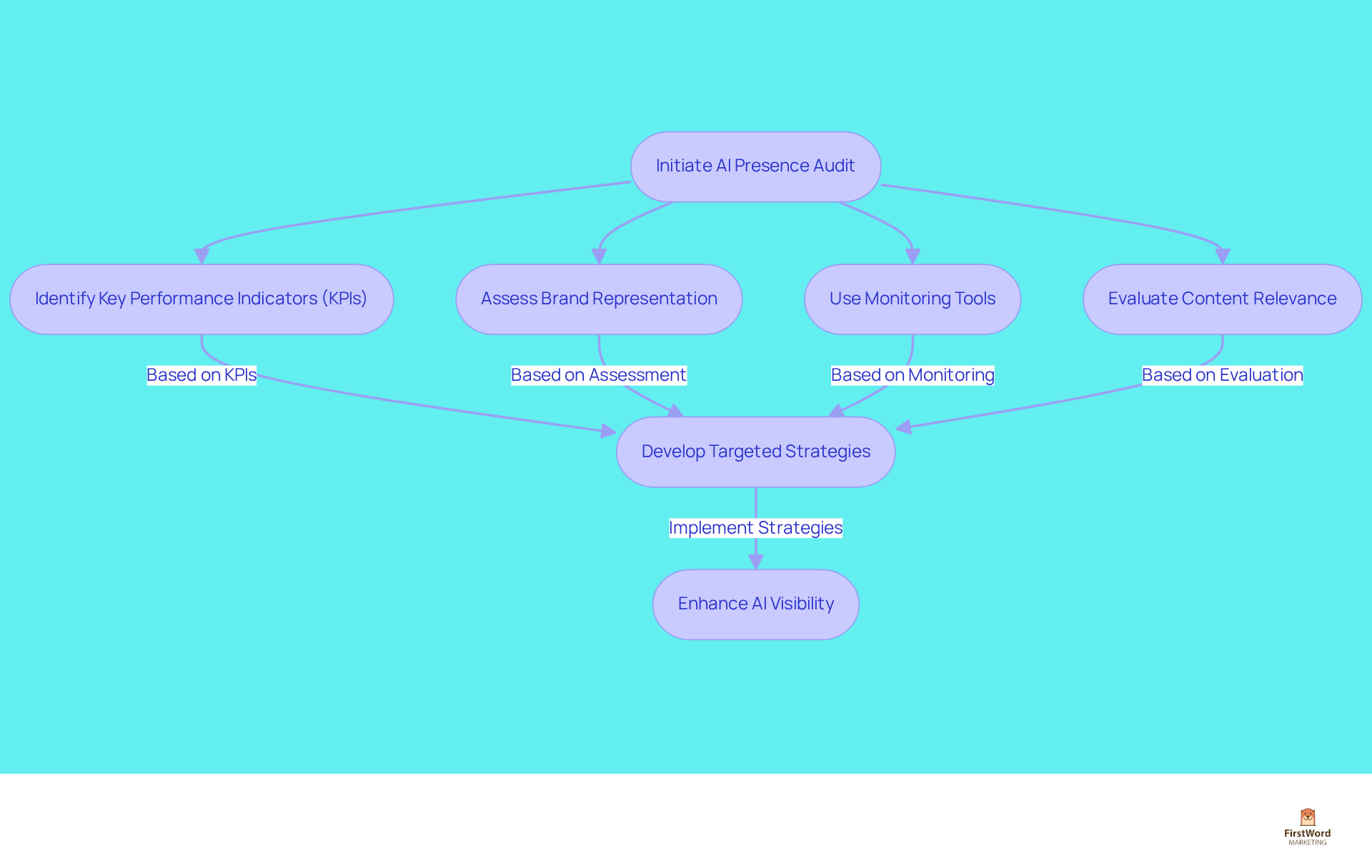 Follow the arrows to see how each step connects in the audit process. Each box represents a key action to enhance your AI SEO services.