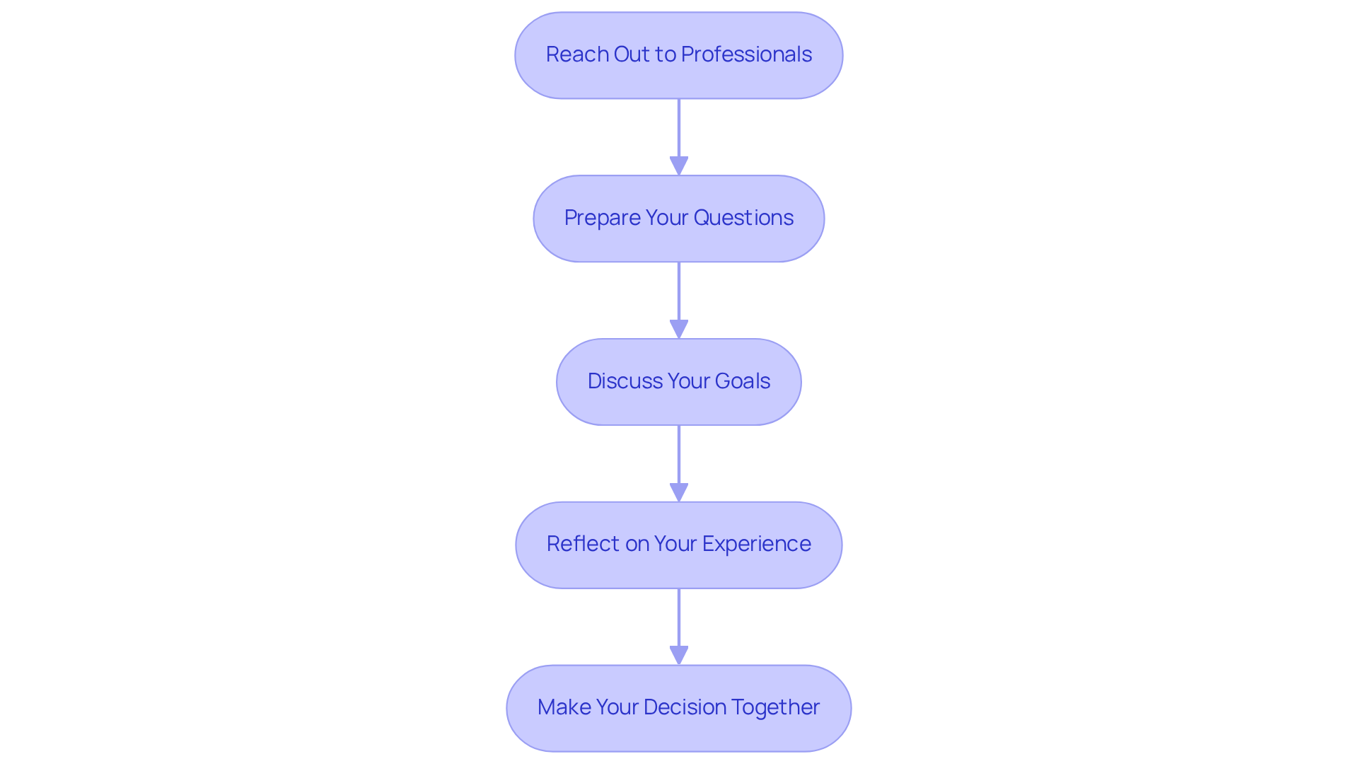 Each box represents a step in your journey to find the right counselor. Follow the arrows to see how to move from one step to the next, ensuring you cover everything important in your search. Each box represents a step in your journey to find the right counselor. Follow the arrows to see how to move from one step to the next, ensuring you cover everything important in your search.