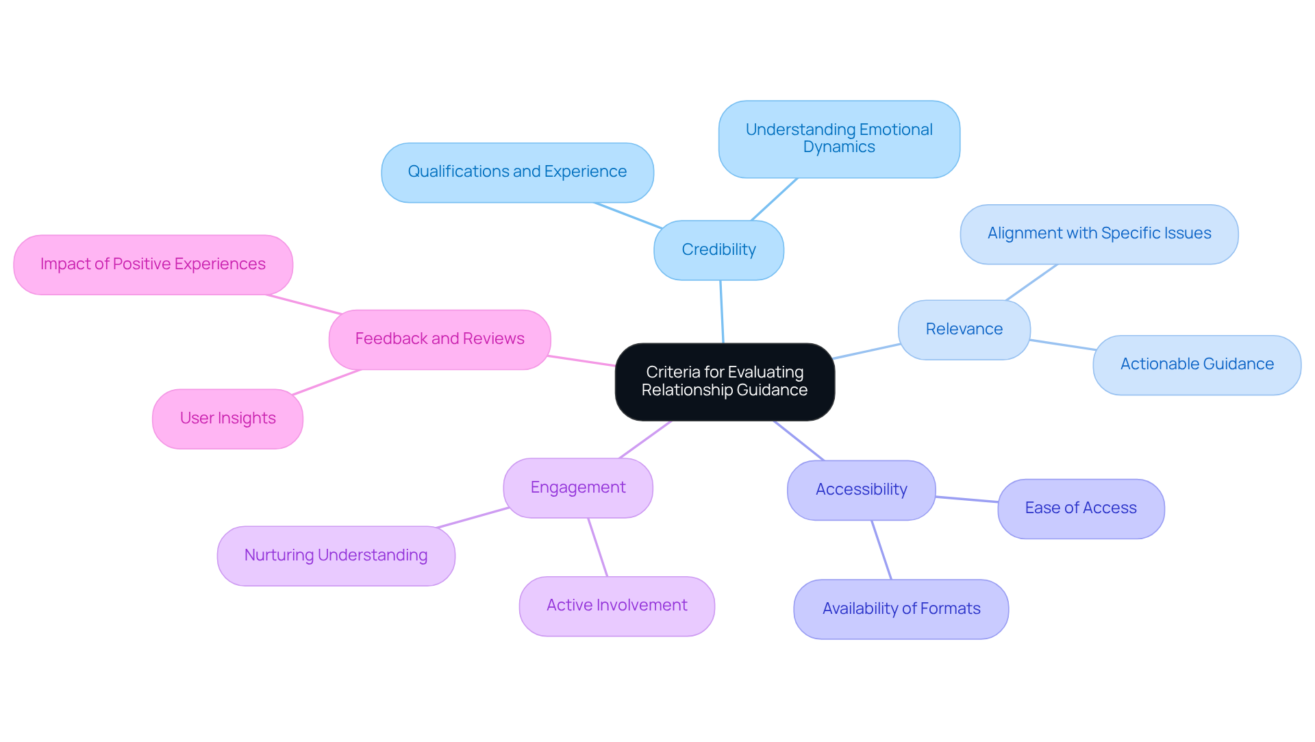 The central theme is the evaluation criteria, with branches for each key area. Each branch represents an important aspect to consider, helping you visualize how to choose the best resources for your relationship journey.