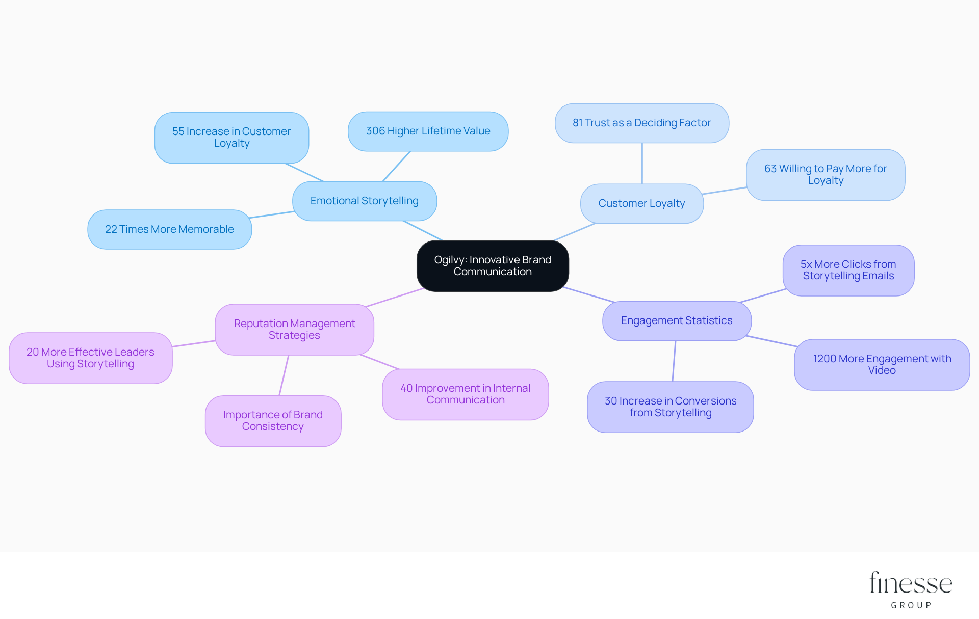 Start at the center with Ogilvy's strategies. Each branch represents a key concept, showing how various elements like storytelling and statistics contribute to brand communication and reputation management.