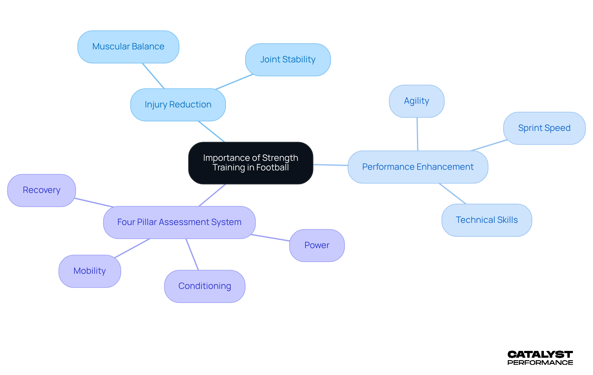 The central node represents the main topic, while the branches show different aspects of strength training's importance. Each sub-branch provides specific details or benefits related to that aspect.