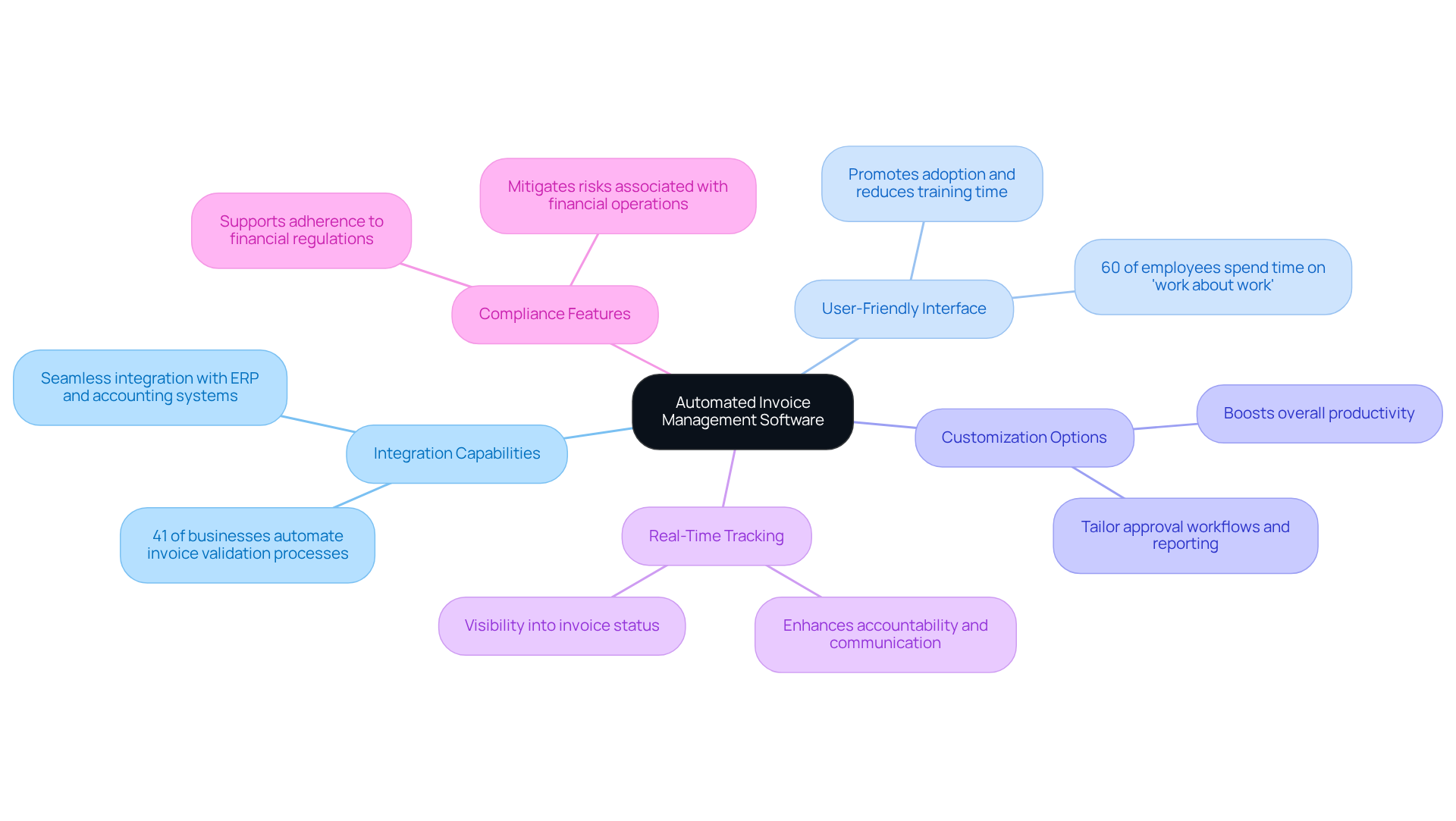 The central node represents the main topic, while the branches show essential features to consider. Each feature is connected to supporting details, helping you understand why they matter in choosing the right software. The central node represents the main topic, while the branches show essential features to consider. Each feature is connected to supporting details, helping you understand why they matter in choosing the right software.