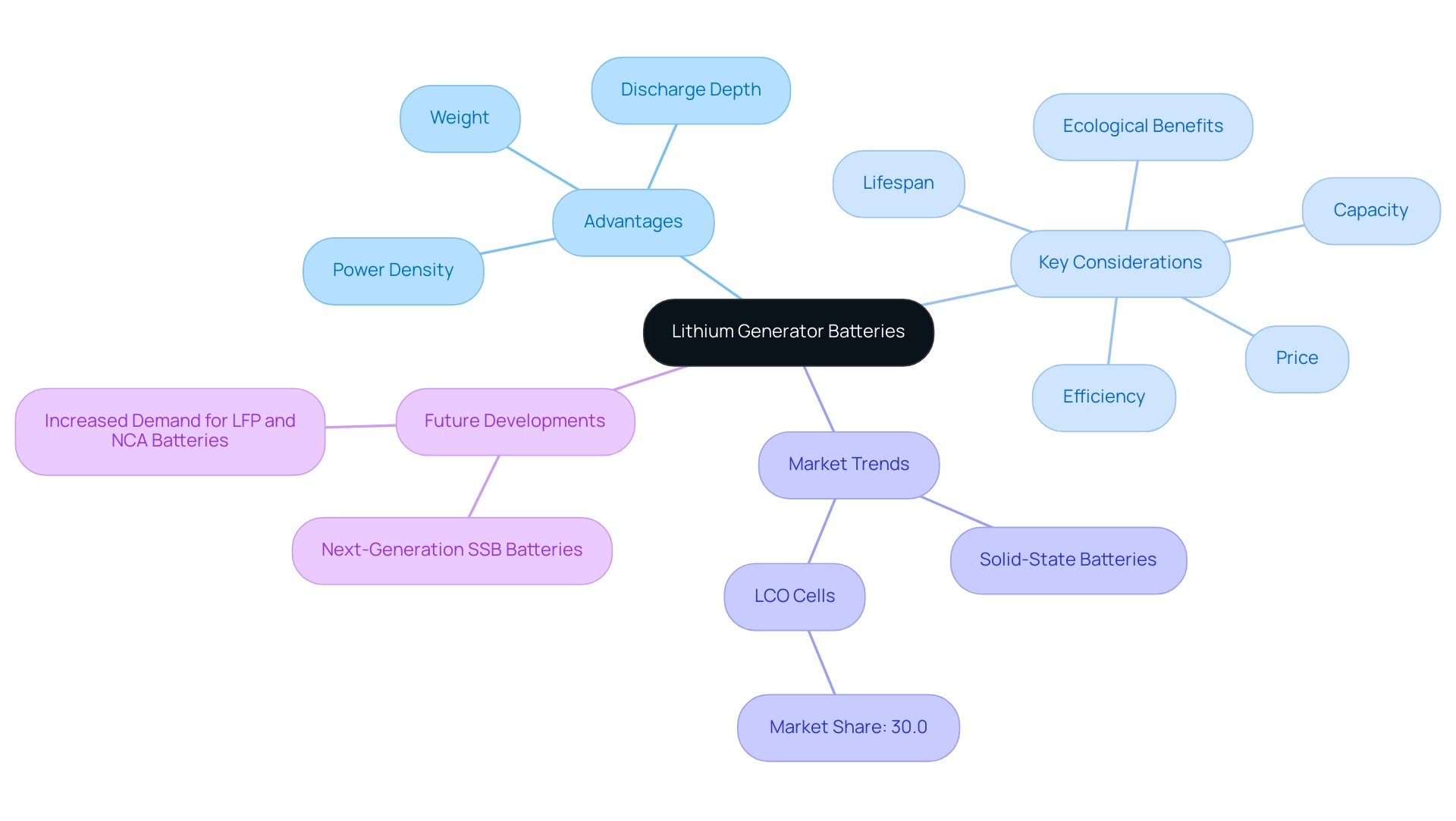 The central node represents lithium generator batteries, with branches showing advantages, considerations for selection, market trends, and future developments.